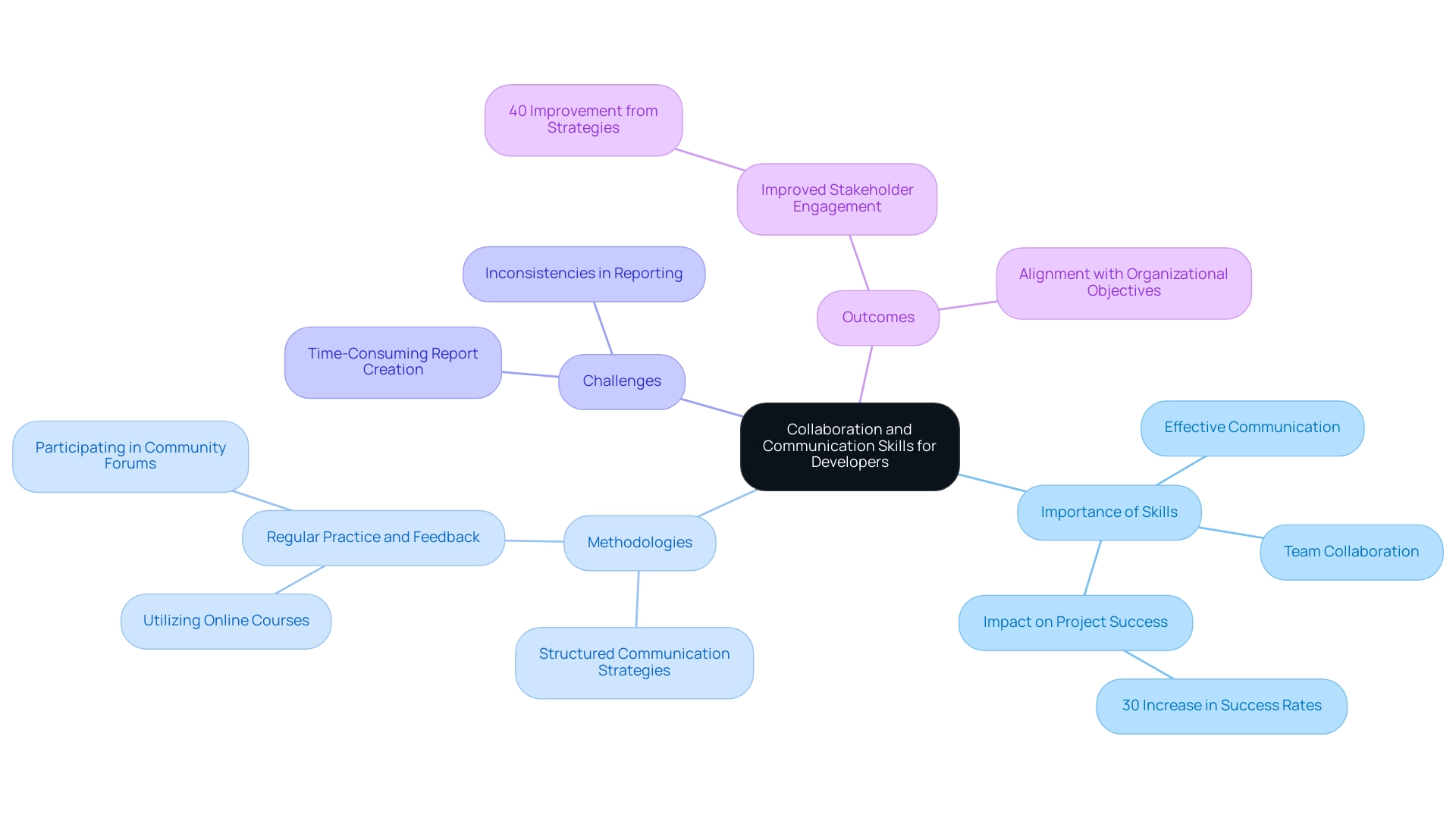 The central node represents the main topic, with branches indicating skills, methodologies, challenges, and outcomes, each color-coded for clarity.