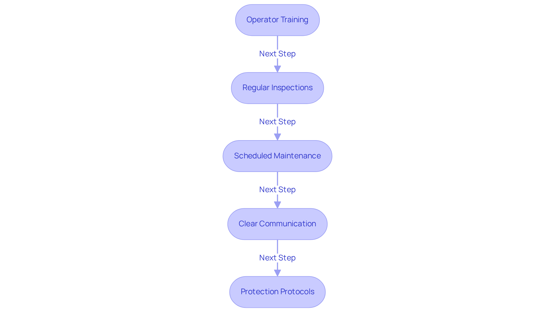 Each box represents a crucial step in ensuring safe and efficient forklift operations. Follow the arrows to see how each practice builds on the previous one, leading to better safety and productivity.
