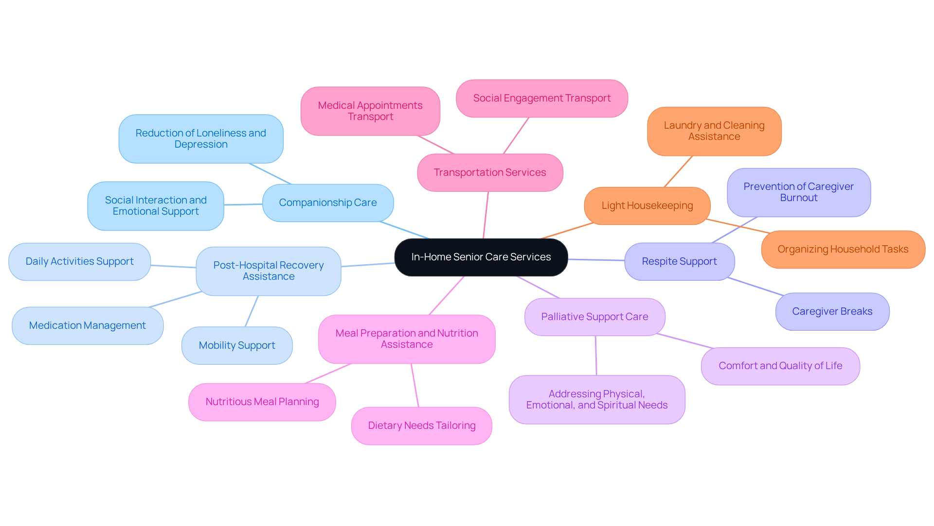 This mindmap shows various services that can support seniors at home. Each branch represents a different type of care, highlighting how they contribute to overall well-being and quality of life.