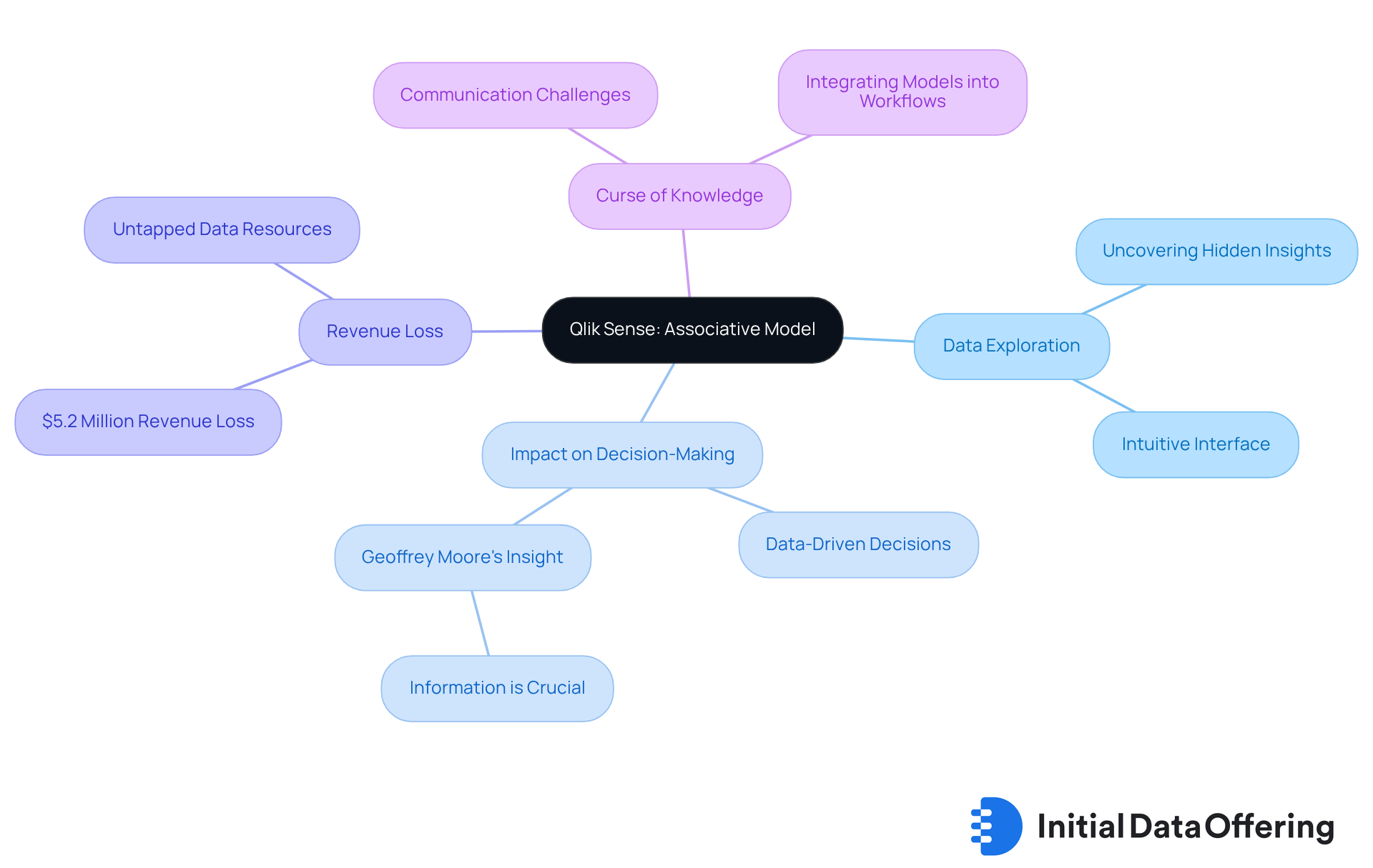 Start at the center with Qlik Sense, then follow the branches to see how it connects to data exploration, decision-making, and the challenges analysts face. Each branch represents a key aspect of how Qlik Sense enhances analytical capabilities. Start at the center with Qlik Sense, then follow the branches to see how it connects to data exploration, decision-making, and the challenges analysts face. Each branch represents a key aspect of how Qlik Sense enhances analytical capabilities.