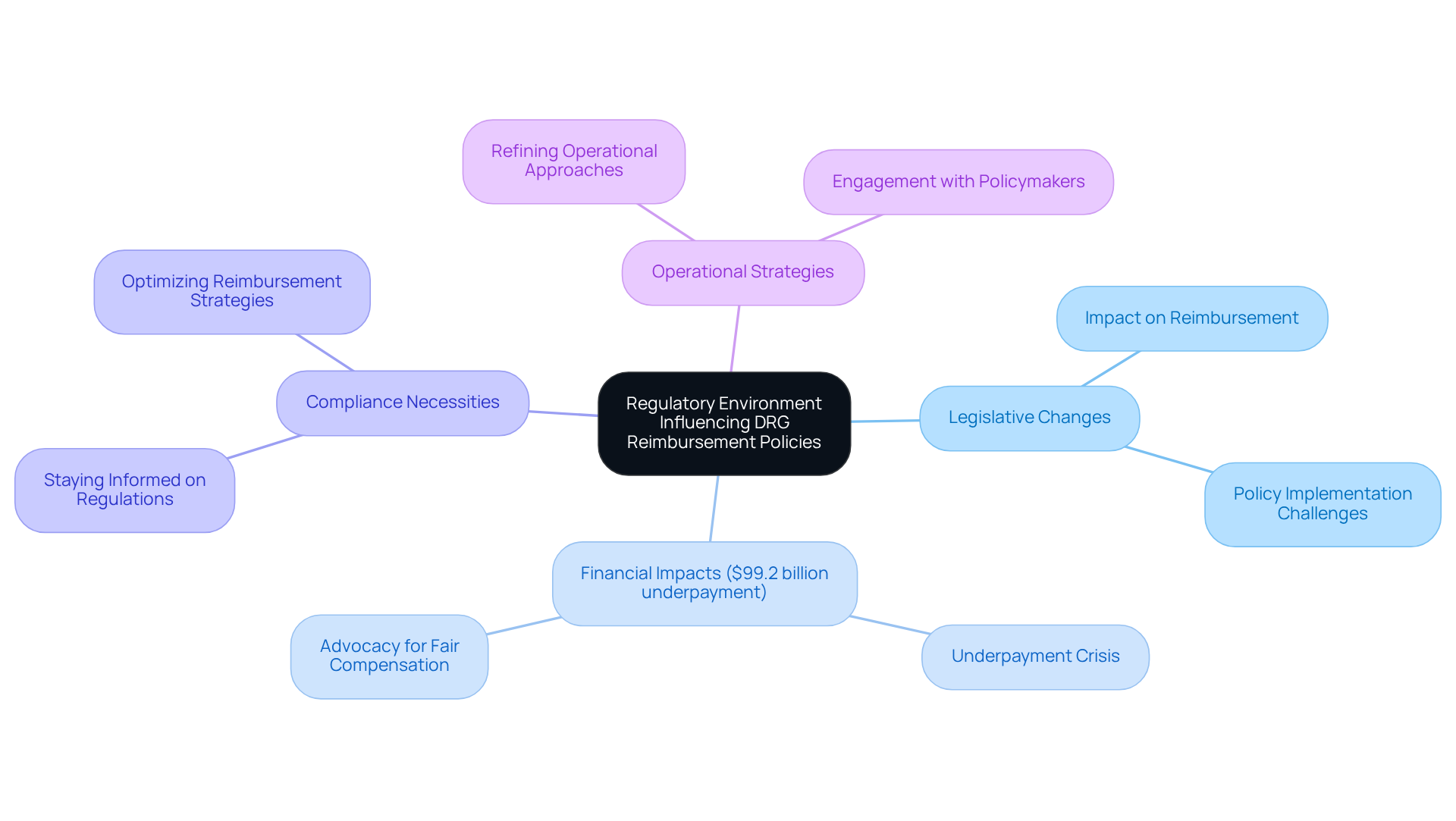 The center node represents the primary topic, with branches showing how different elements like legislation and finances are interconnected. Each branch can be explored to understand its role in the overall reimbursement landscape.