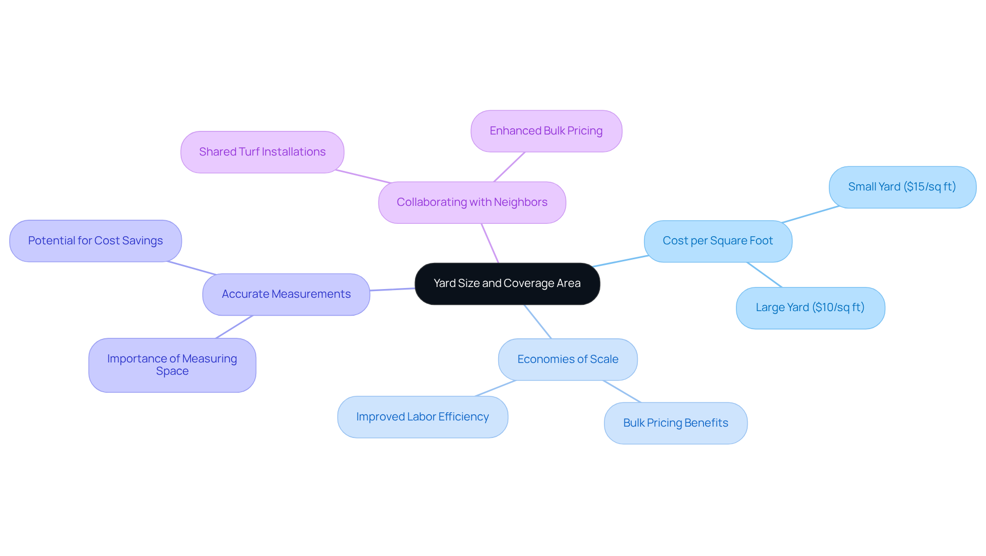 The central idea is about yard size and its impact on artificial grass costs. Each branch represents a key factor that influences pricing, helping you see how they relate to each other.