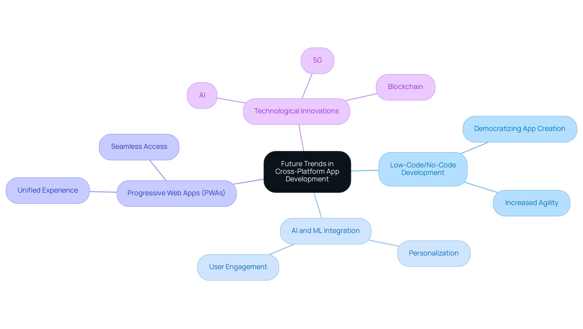 The central node represents the main theme, with branches for each key trend. Each color denotes a specific trend area.