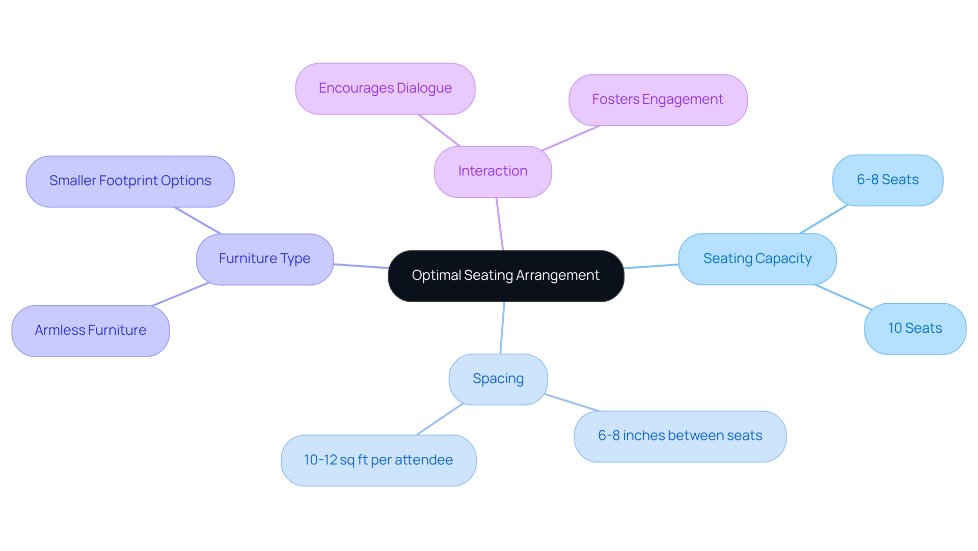Start at the center with the main idea of seating arrangement, then explore branches that detail how many seats to use, how far apart they should be, and what types of furniture work best for comfort and interaction.