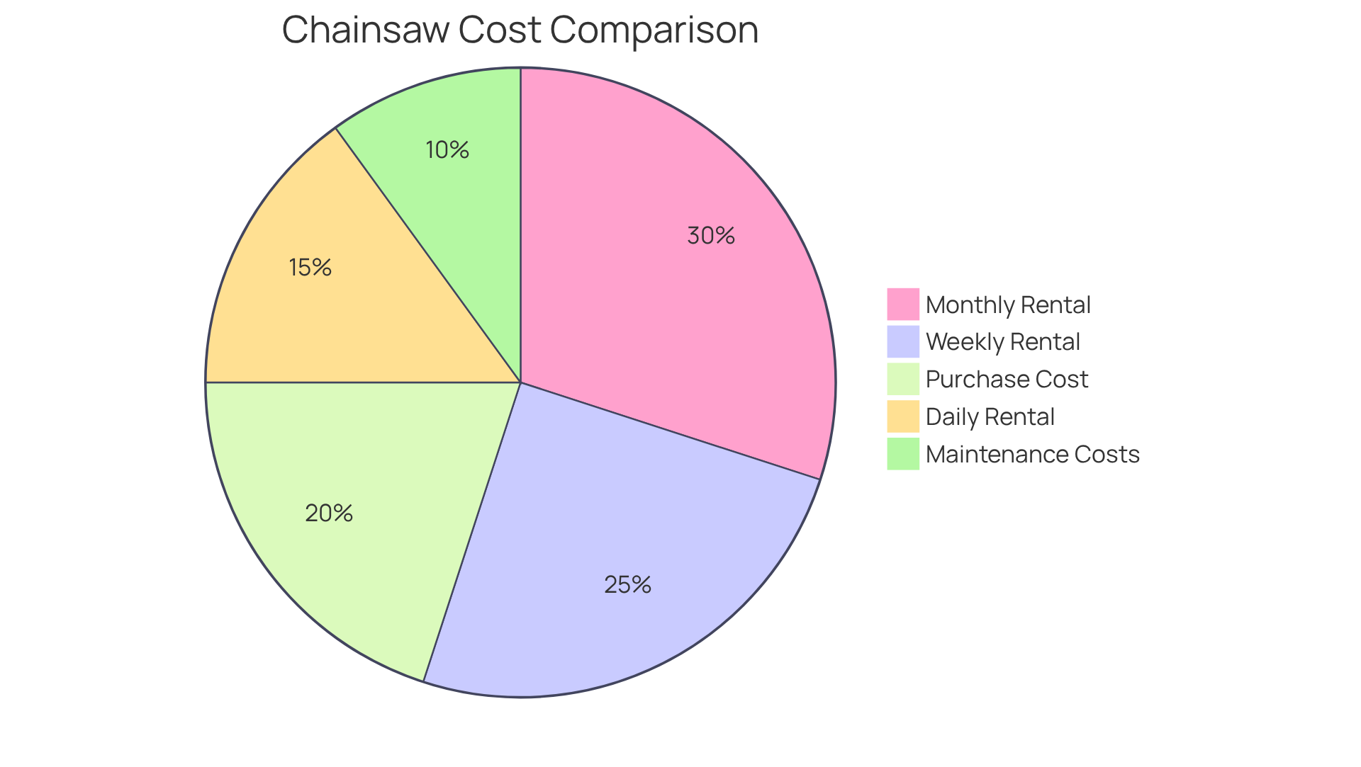 The chart shows the financial breakdown of renting versus owning a concrete chainsaw. The green segment represents the rental costs, which are lower and more flexible, while the red segment shows the higher costs associated with ownership, including purchase price and maintenance.