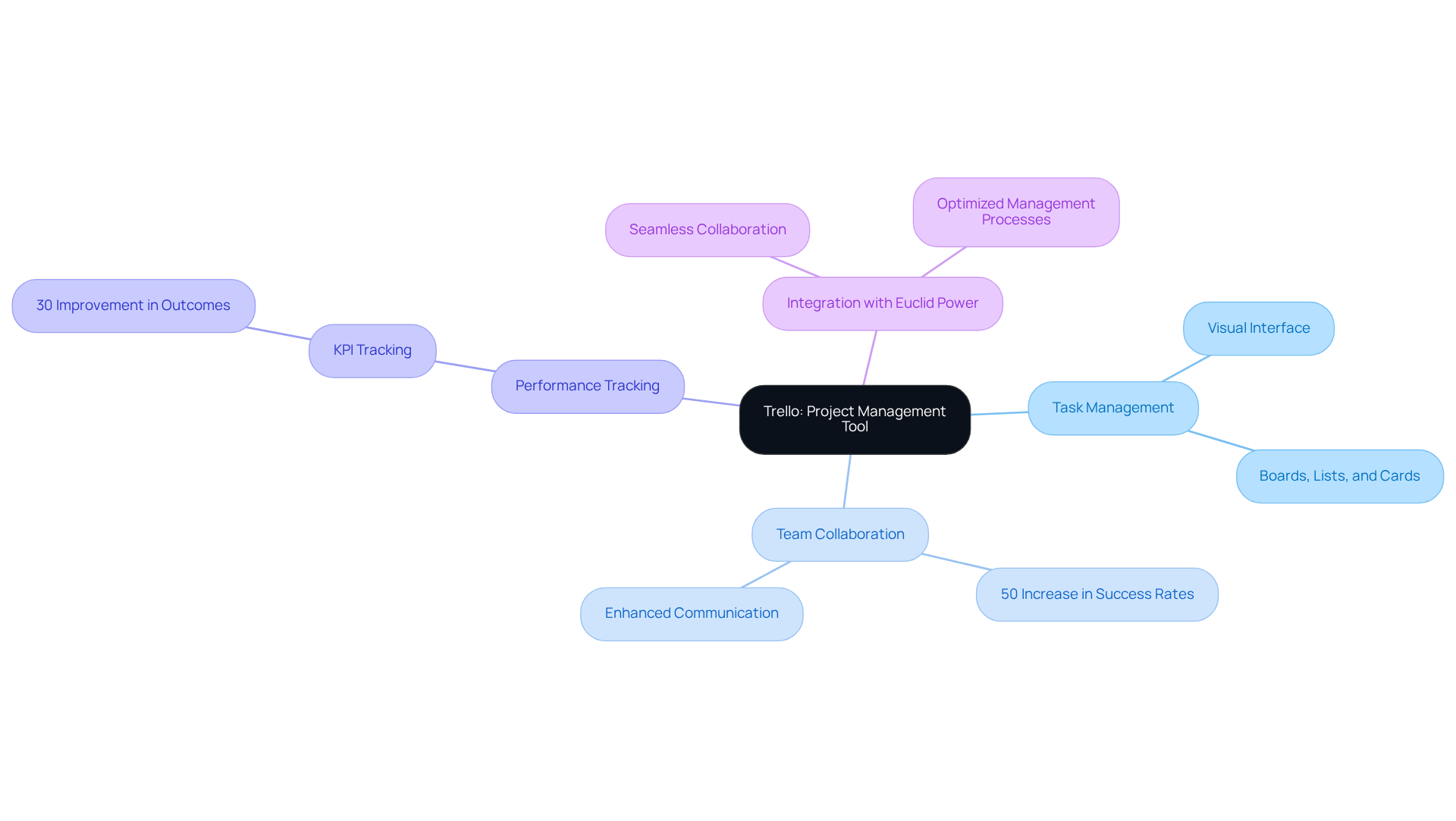 The central node represents Trello, while the branches show its key features and benefits. Each sub-branch provides more detail on how these features help teams manage projects effectively.