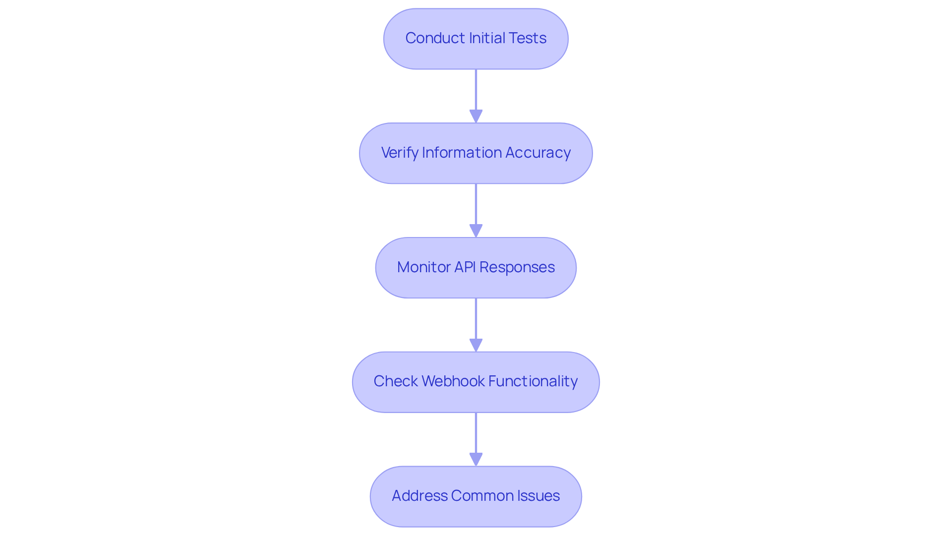 Each box represents a step in the troubleshooting process. Follow the arrows to see the order in which you should perform these tasks to ensure a successful integration.