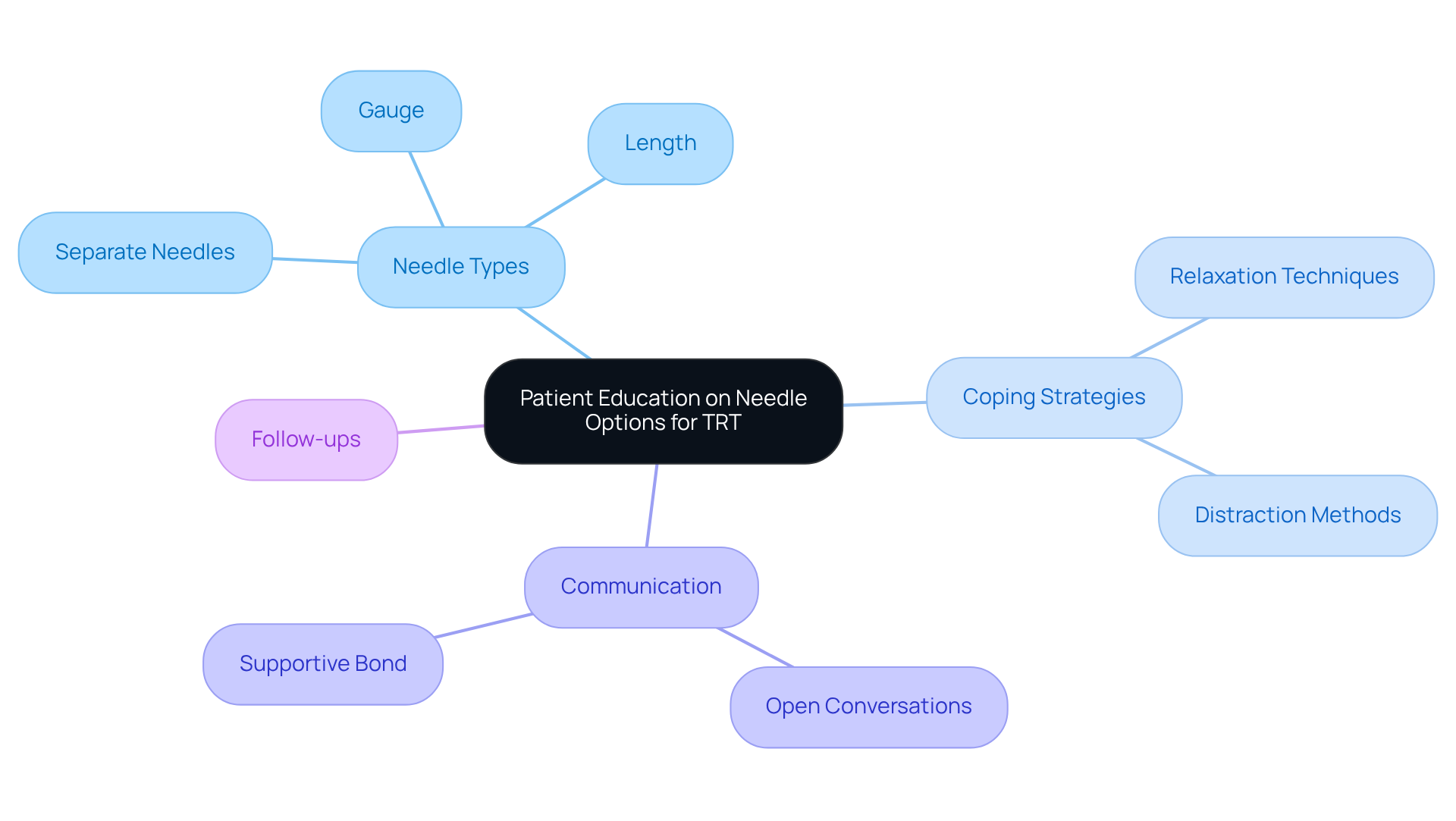 This mindmap illustrates how patient education on needles for TRT is structured. Start at the center with the main topic, then explore the branches to see different aspects like needle types, strategies to cope with anxiety, and the importance of communication. Each branch represents a key area that contributes to a better patient experience.