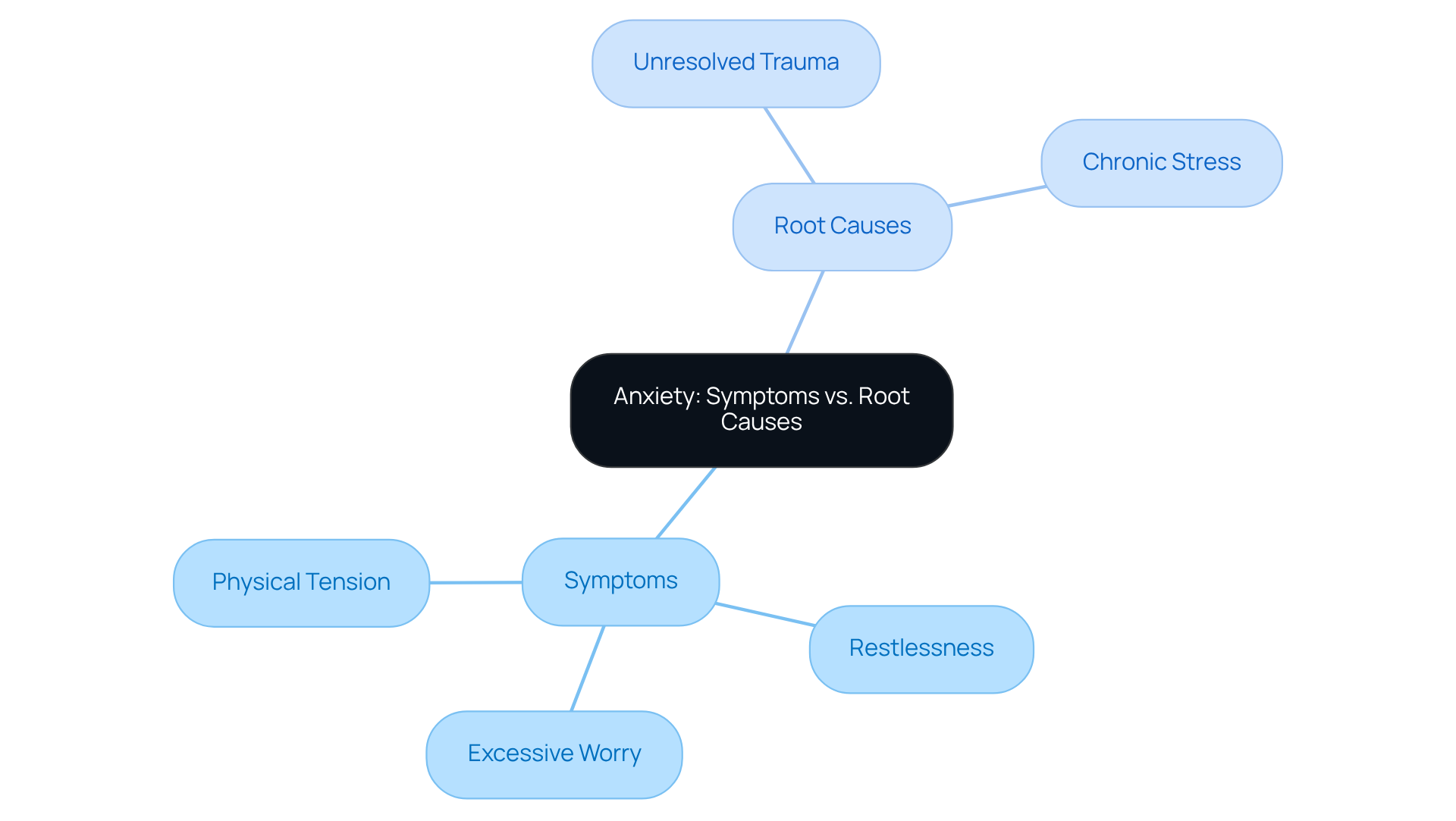 The central node represents the overall topic of anxiety. The branches show the symptoms that people experience and the deeper issues that may be causing them. This visual helps you see how symptoms are connected to their root causes, guiding you on a path to understanding and healing.
