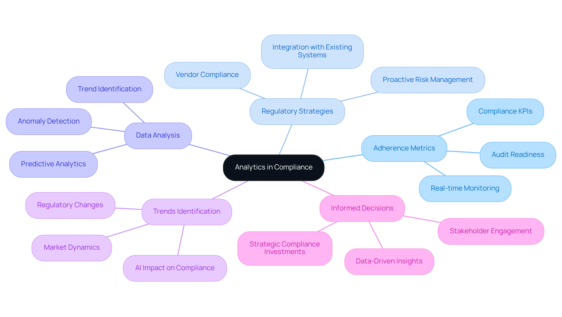 The central node represents the main theme of analytics in compliance, with branches showing how different aspects like metrics and strategies connect to support informed decision-making.