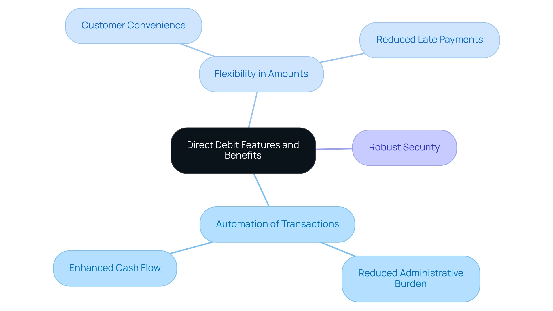 The central node represents direct debit. Each branch shows a key feature, and the sub-branches detail the benefits related to that feature. The colors help differentiate the sections, making it easier to follow. The central node represents direct debit. Each branch shows a key feature, and the sub-branches detail the benefits related to that feature. The colors help differentiate the sections, making it easier to follow.