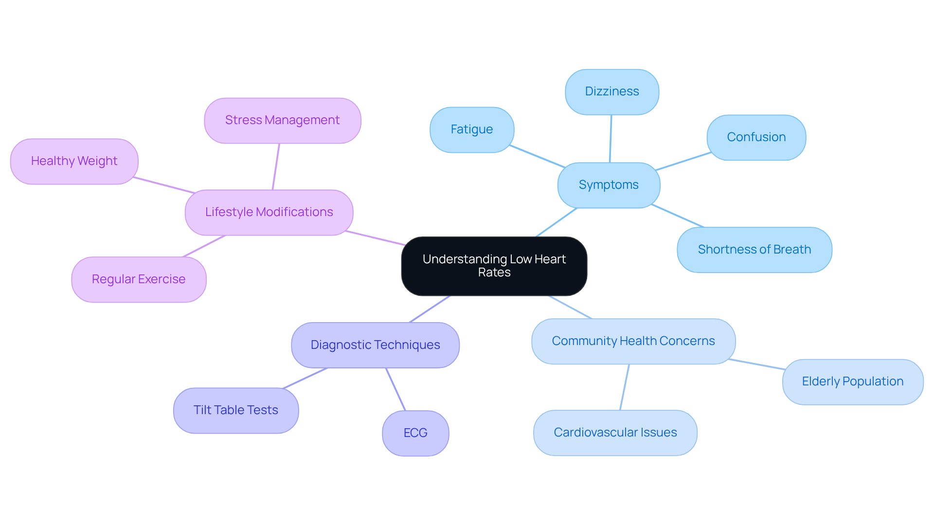 This mindmap starts with the central idea of low heart rates and branches out into various related topics. Each branch represents a different aspect of understanding low heart rates, such as symptoms and diagnostic techniques. Follow the branches to explore how these elements connect and contribute to overall health awareness. This mindmap starts with the central idea of low heart rates and branches out into various related topics. Each branch represents a different aspect of understanding low heart rates, such as symptoms and diagnostic techniques. Follow the branches to explore how these elements connect and contribute to overall health awareness.