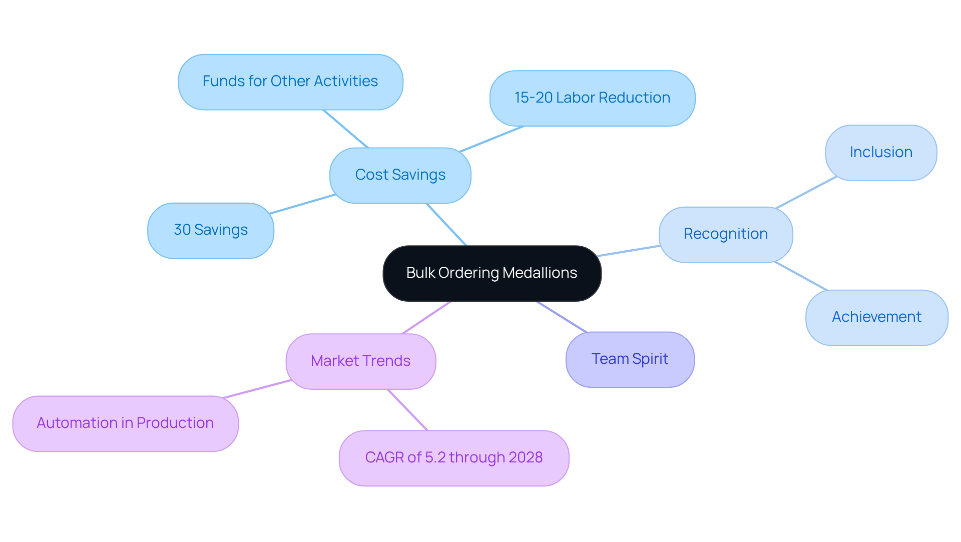 The central idea is bulk ordering medallions, with branches showing the main benefits and sub-branches providing specific details. Each color-coded branch helps you quickly identify different aspects of the advantages. The central idea is bulk ordering medallions, with branches showing the main benefits and sub-branches providing specific details. Each color-coded branch helps you quickly identify different aspects of the advantages.