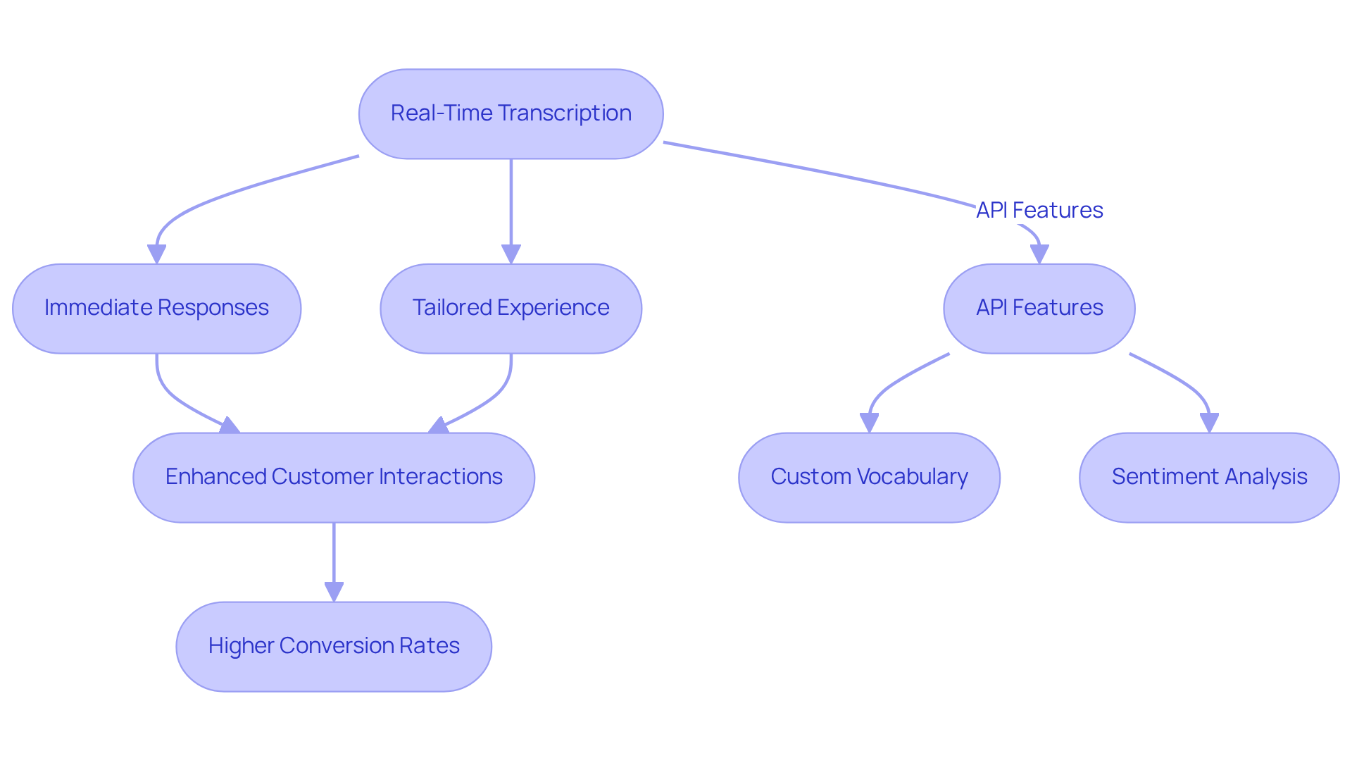 Follow the flow from real-time transcription to see how it leads to better customer interactions and ultimately boosts sales. The side box highlights key features of the API that support this process.
