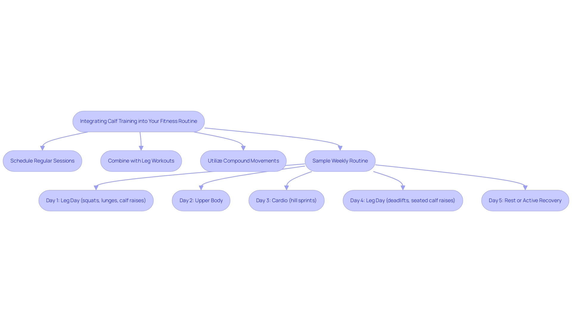 Blue boxes represent integration tips, and the green box outlines the sample weekly routine.