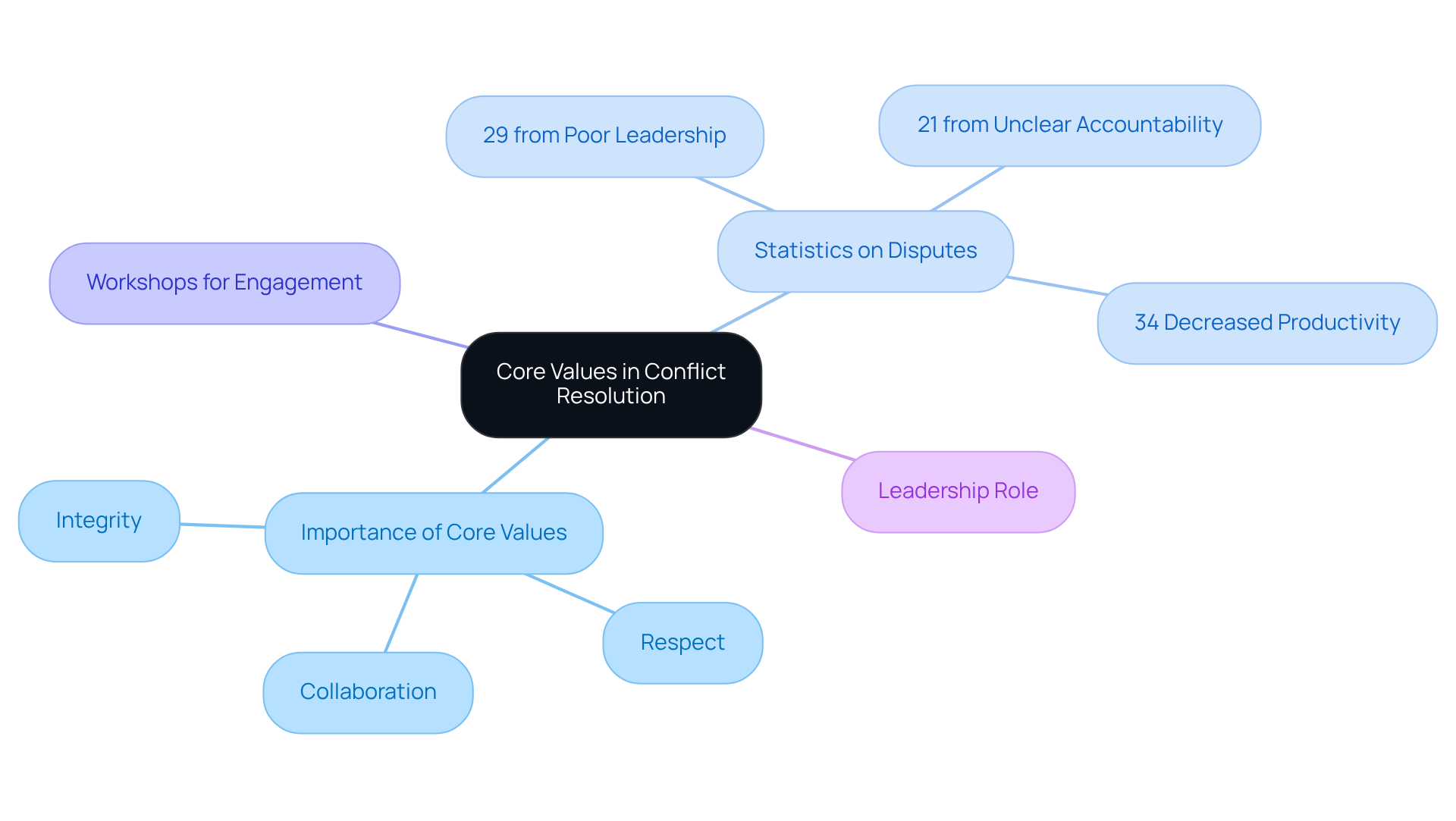 This mindmap illustrates how core values guide conflict resolution. Each branch represents a key aspect of the discussion, helping you see the connections between values, statistics, and strategies for improvement.