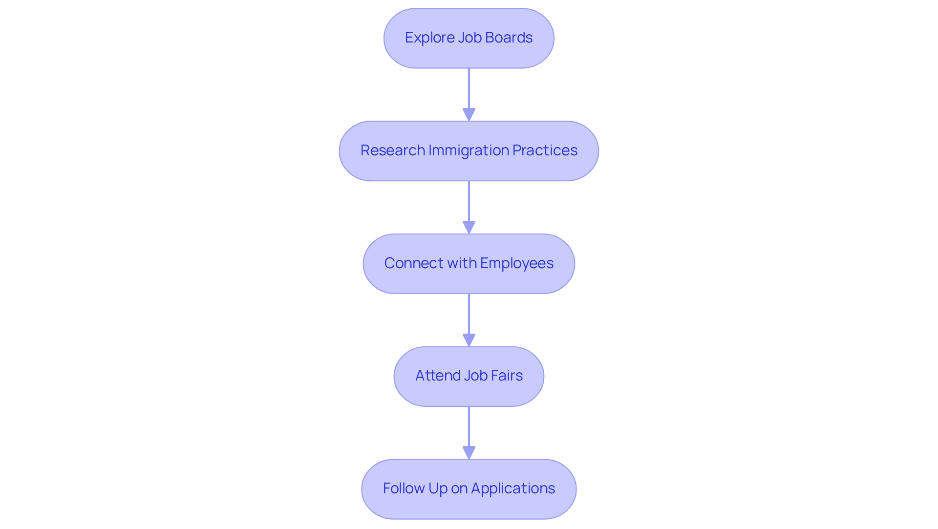 Each box represents a step in your job search journey. Follow the arrows to see the recommended order of actions to enhance your chances of finding a job in immigration law.