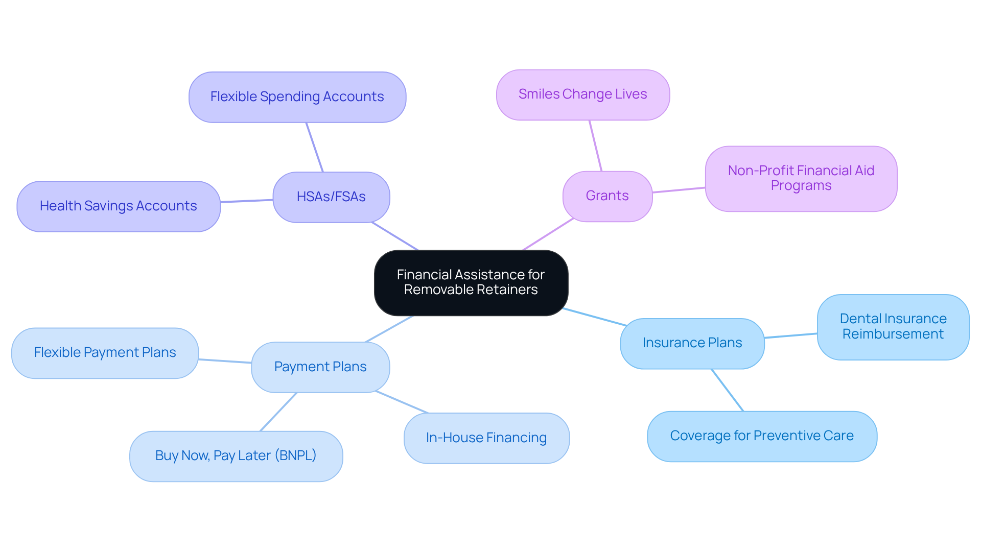 The center represents the main topic of financial assistance for retainers. Each branch shows a different type of support available, with further details on specific options to help parents manage costs effectively. The center represents the main topic of financial assistance for retainers. Each branch shows a different type of support available, with further details on specific options to help parents manage costs effectively.