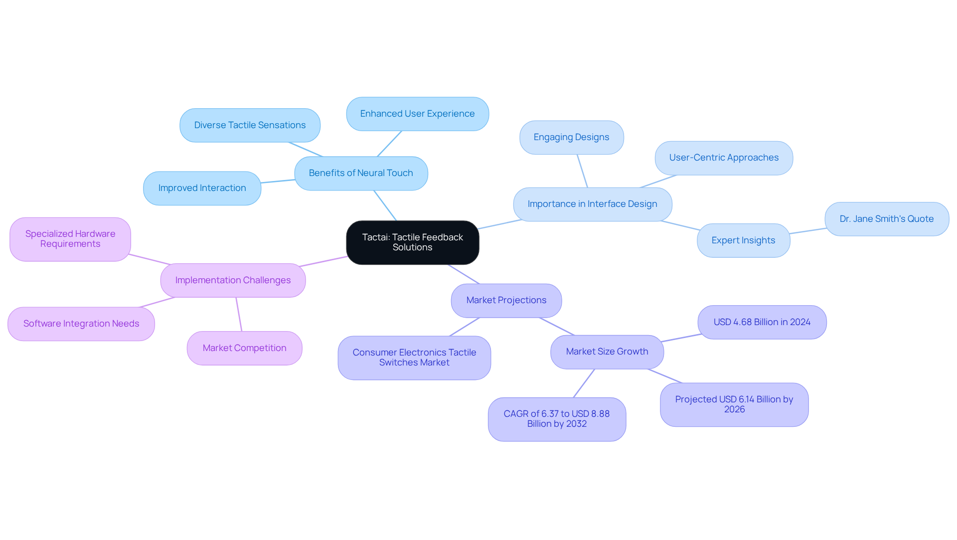 Start at the center with Tactai's main focus, then explore the branches to see how different aspects like benefits, market trends, and expert insights connect to the core idea.