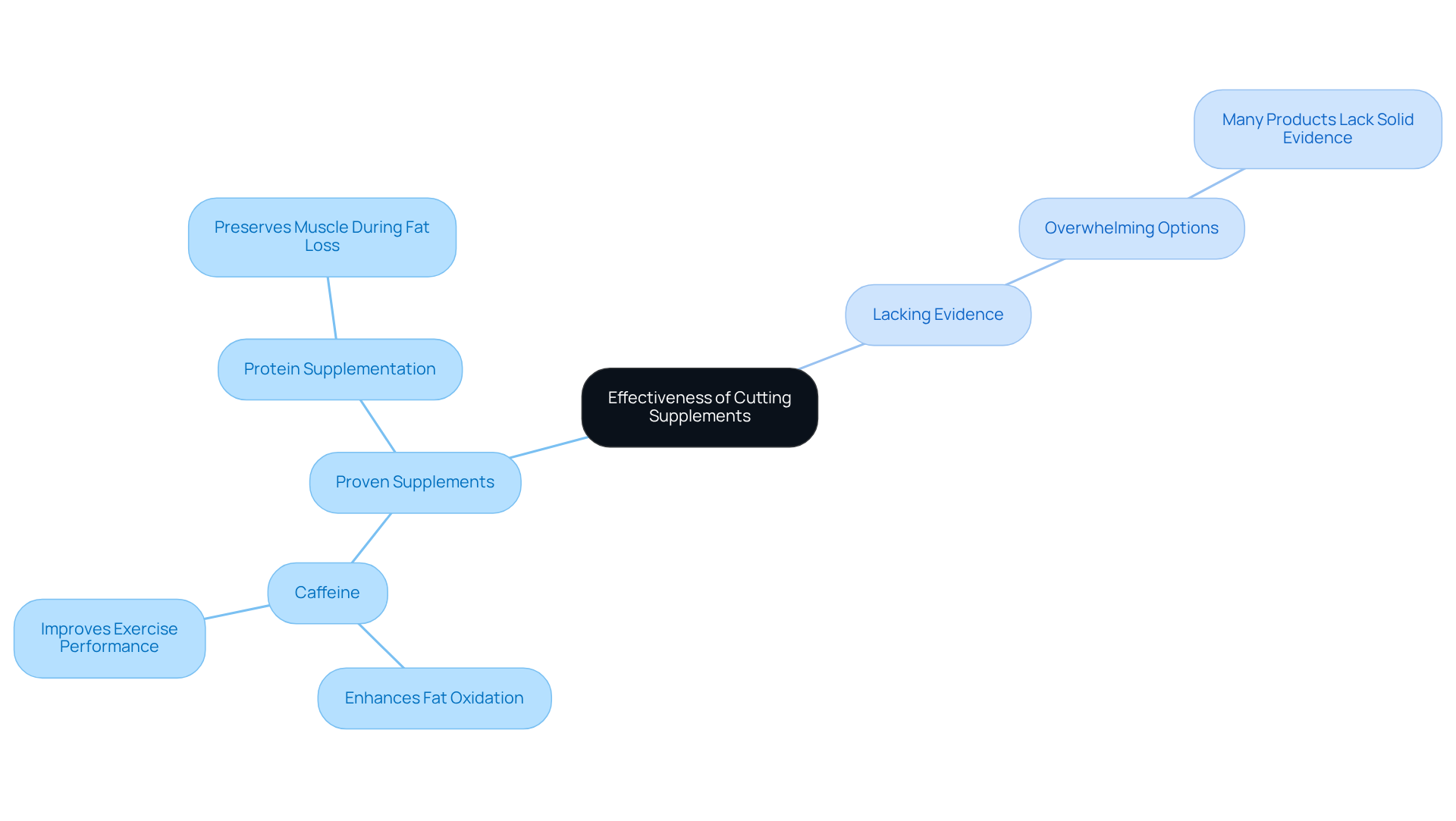 This mindmap starts with the main topic of cutting supplements and branches out into those that are scientifically proven and those that aren't. Each branch shows specific supplements and their benefits, helping you understand what works and what doesn't in the weight loss journey. This mindmap starts with the main topic of cutting supplements and branches out into those that are scientifically proven and those that aren't. Each branch shows specific supplements and their benefits, helping you understand what works and what doesn't in the weight loss journey.