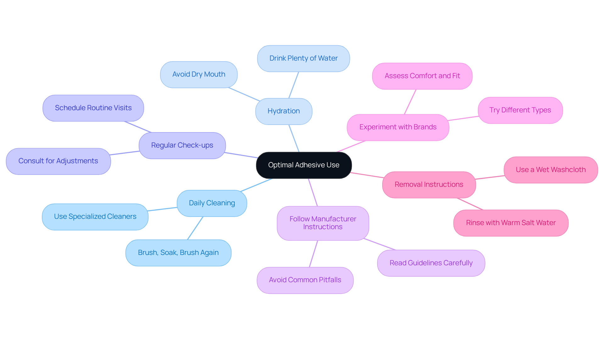 The central idea is optimal adhesive use, surrounded by branches that represent different tips. Each branch contains essential actions to enhance your experience with denture adhesives, making it easier to remember and implement them.