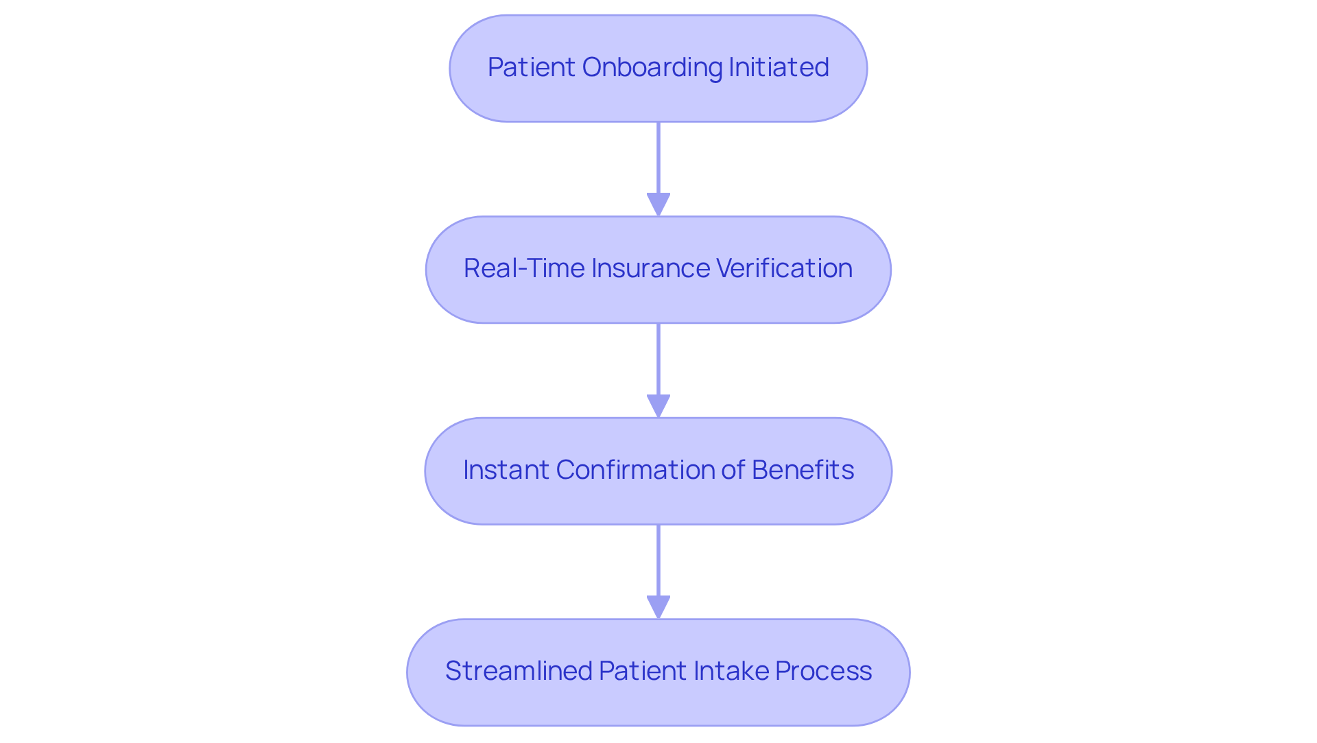Each box represents a step in the onboarding journey. Follow the arrows to see how real-time verification leads to faster patient intake and improved care. Each box represents a step in the onboarding journey. Follow the arrows to see how real-time verification leads to faster patient intake and improved care.