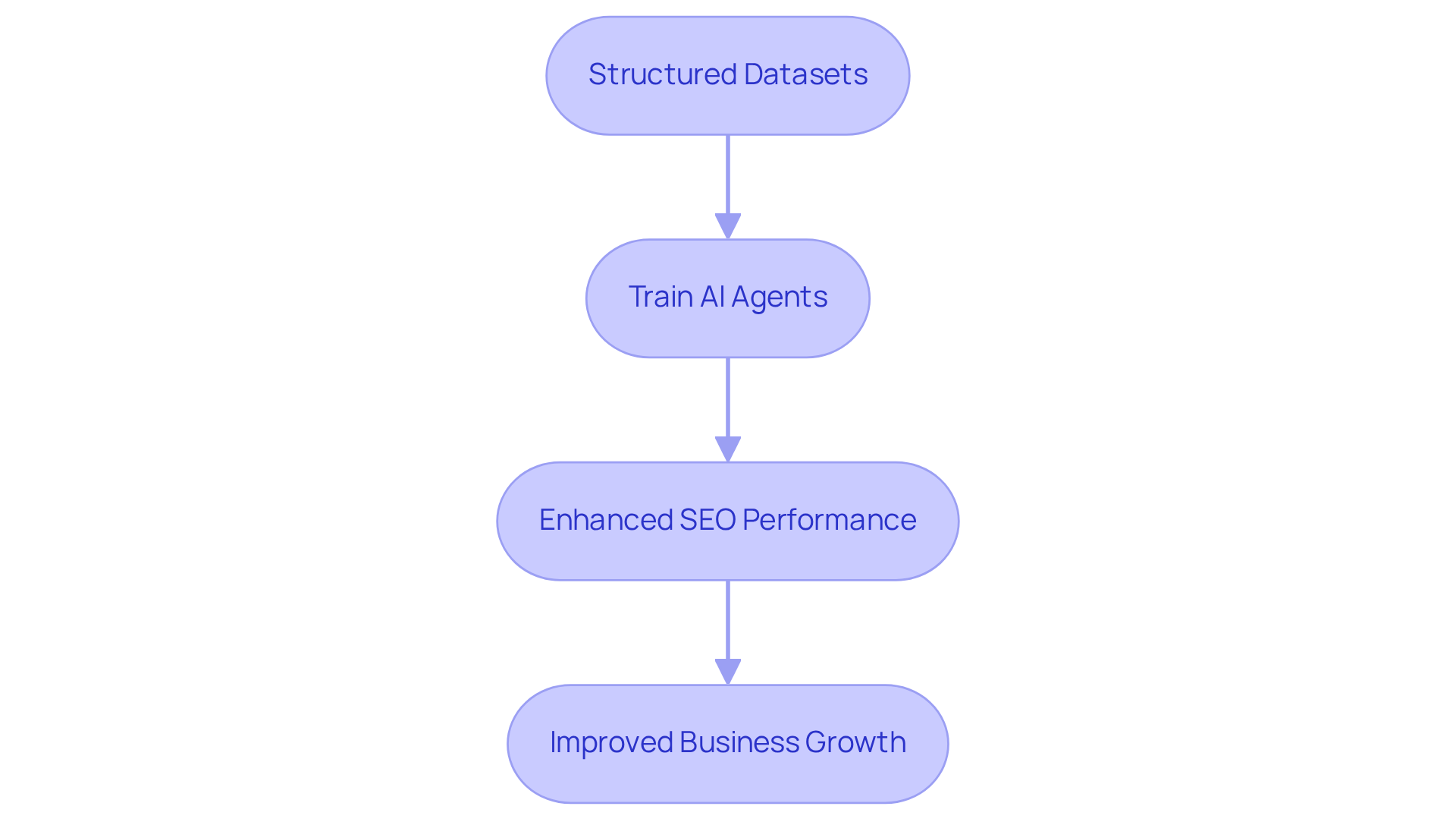 This flowchart shows how structured datasets train AI agents, leading to better SEO performance and ultimately helping your business grow. Follow the arrows to see how each step connects.