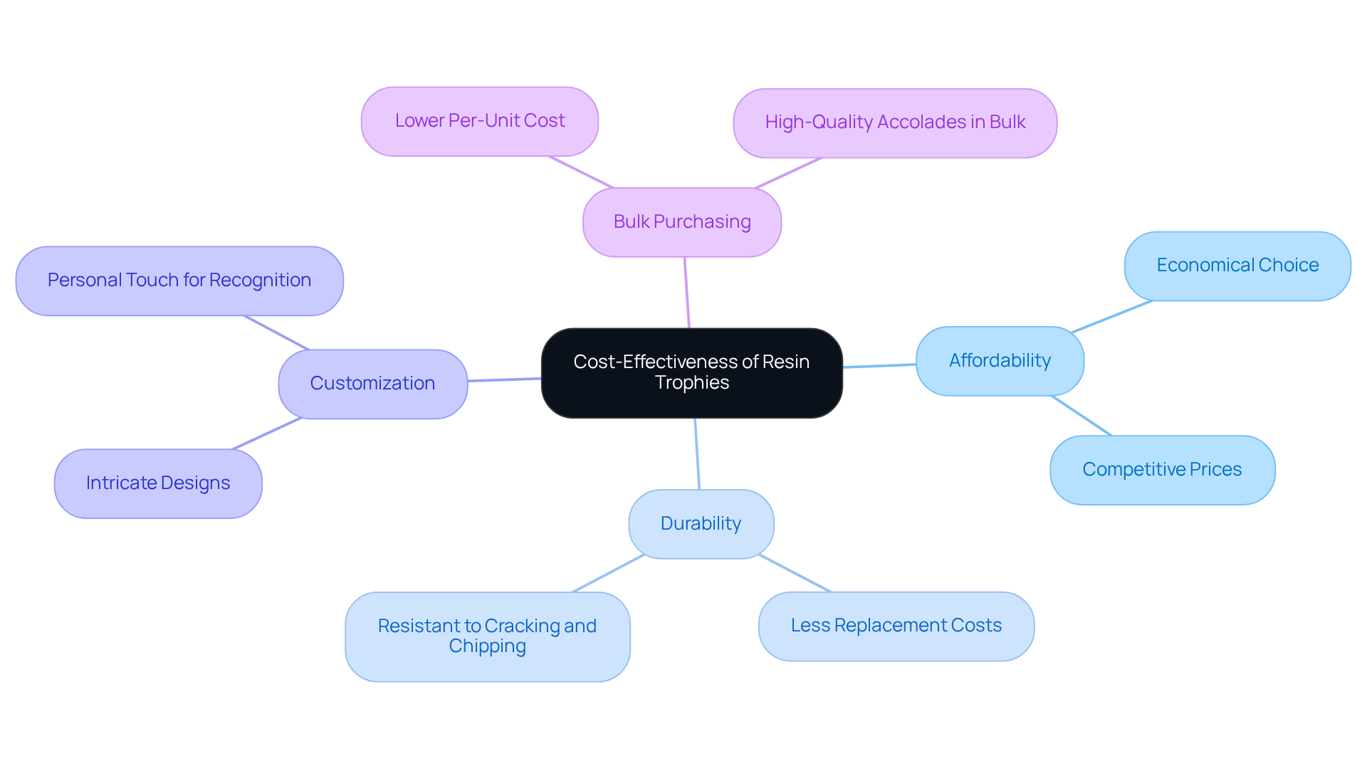 Start at the center with the main idea of cost-effectiveness, then explore the branches to see how affordability, durability, and customization contribute to making resin trophies a smart choice for budget-conscious organizers. Start at the center with the main idea of cost-effectiveness, then explore the branches to see how affordability, durability, and customization contribute to making resin trophies a smart choice for budget-conscious organizers.