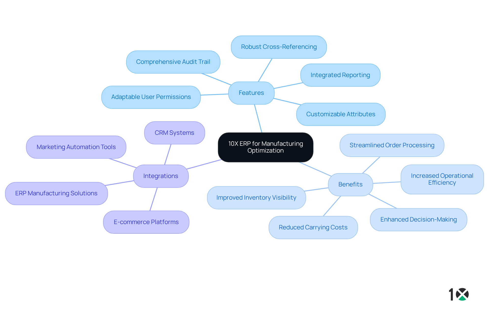Begin at the center with the main topic, '10X ERP', and follow the branches to explore its features and how they benefit organizations in optimizing their manufacturing processes.
