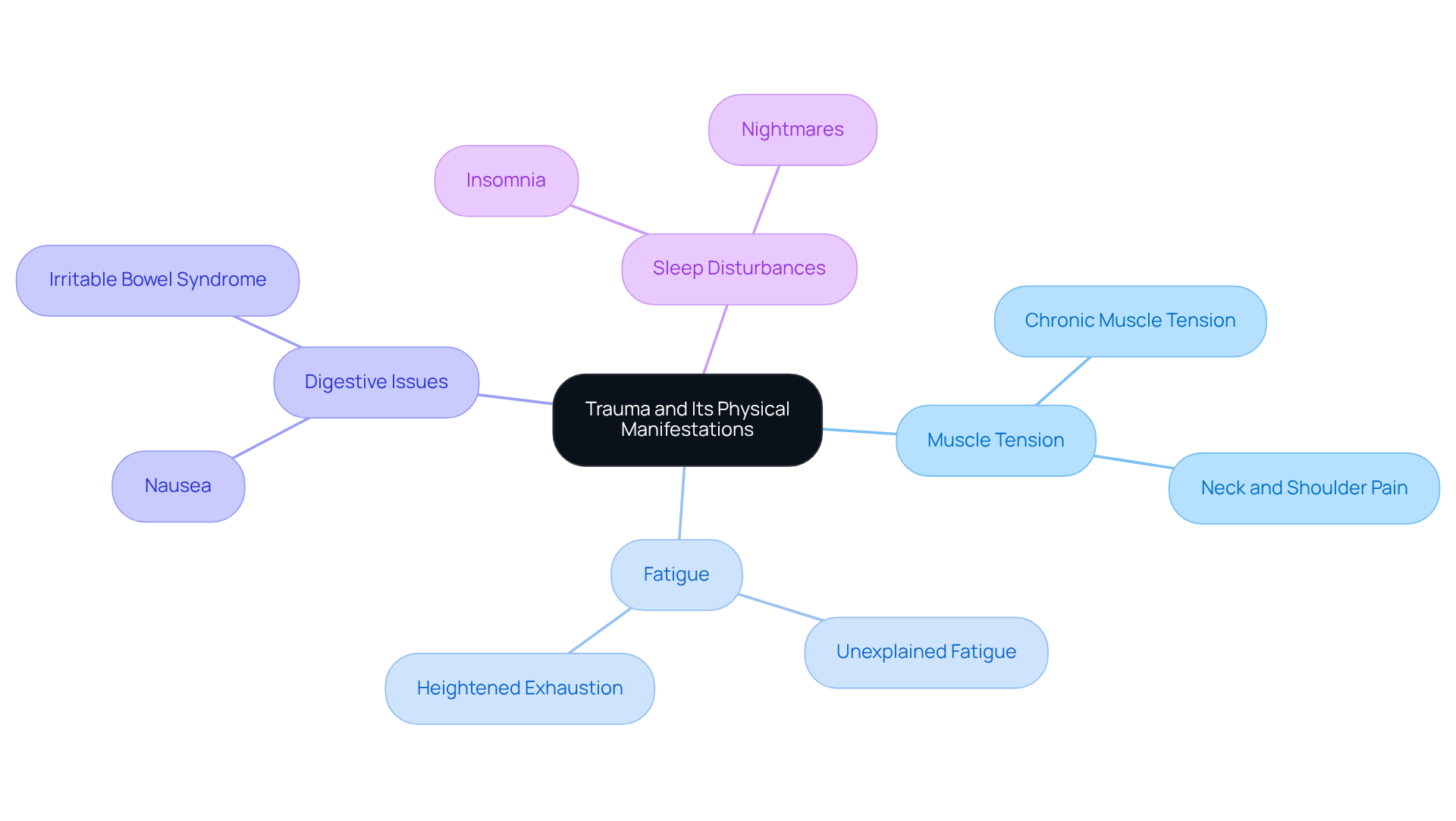 The central node represents trauma, while the branches show various physical symptoms that can arise. Each symptom can have further details, illustrating how trauma affects the body in different ways.