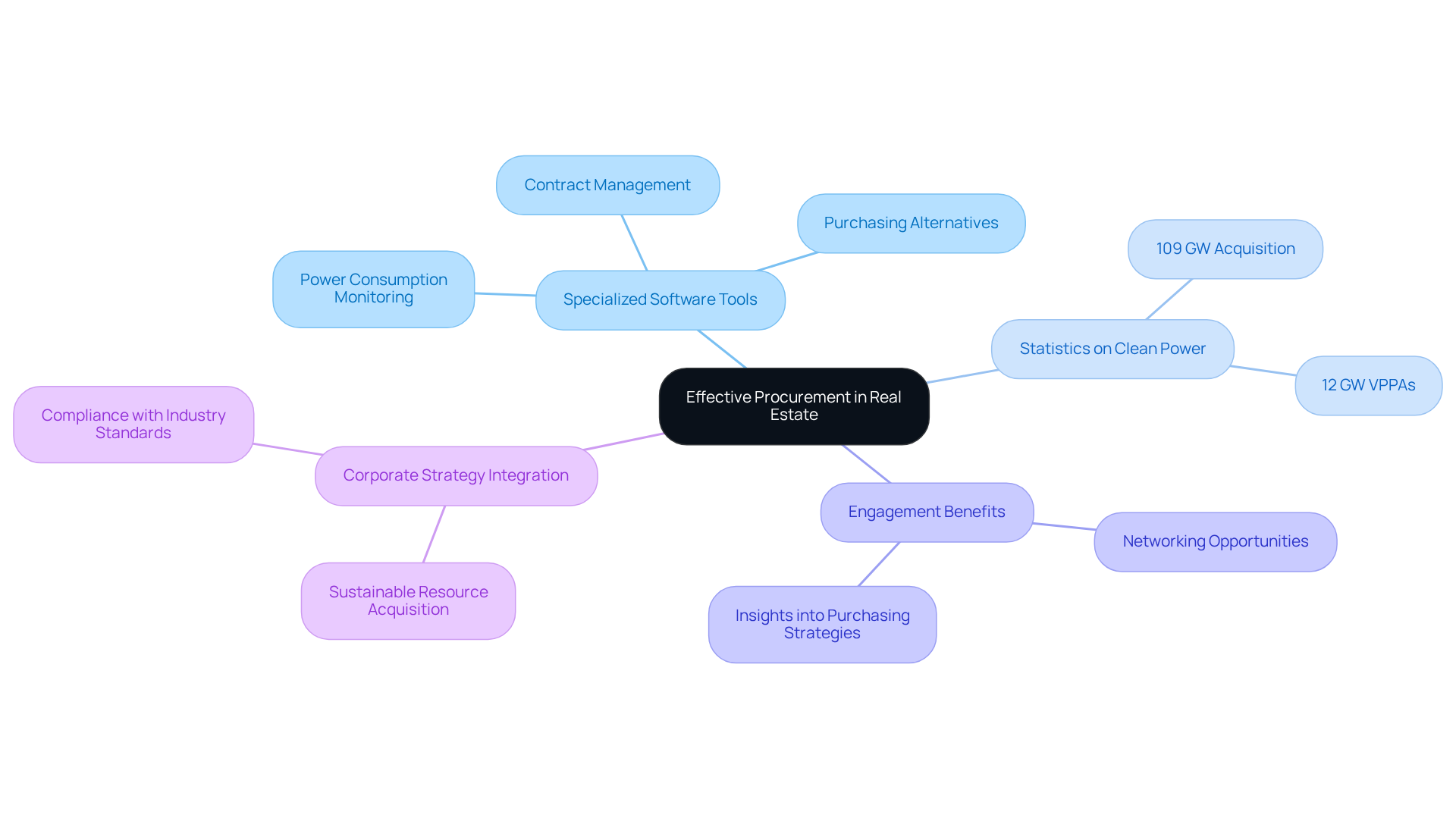 The central node represents the main theme of effective procurement, while branches show different aspects like tools, statistics, and strategic integration. Each branch connects to specific details, helping you visualize how they all contribute to the overall goal.