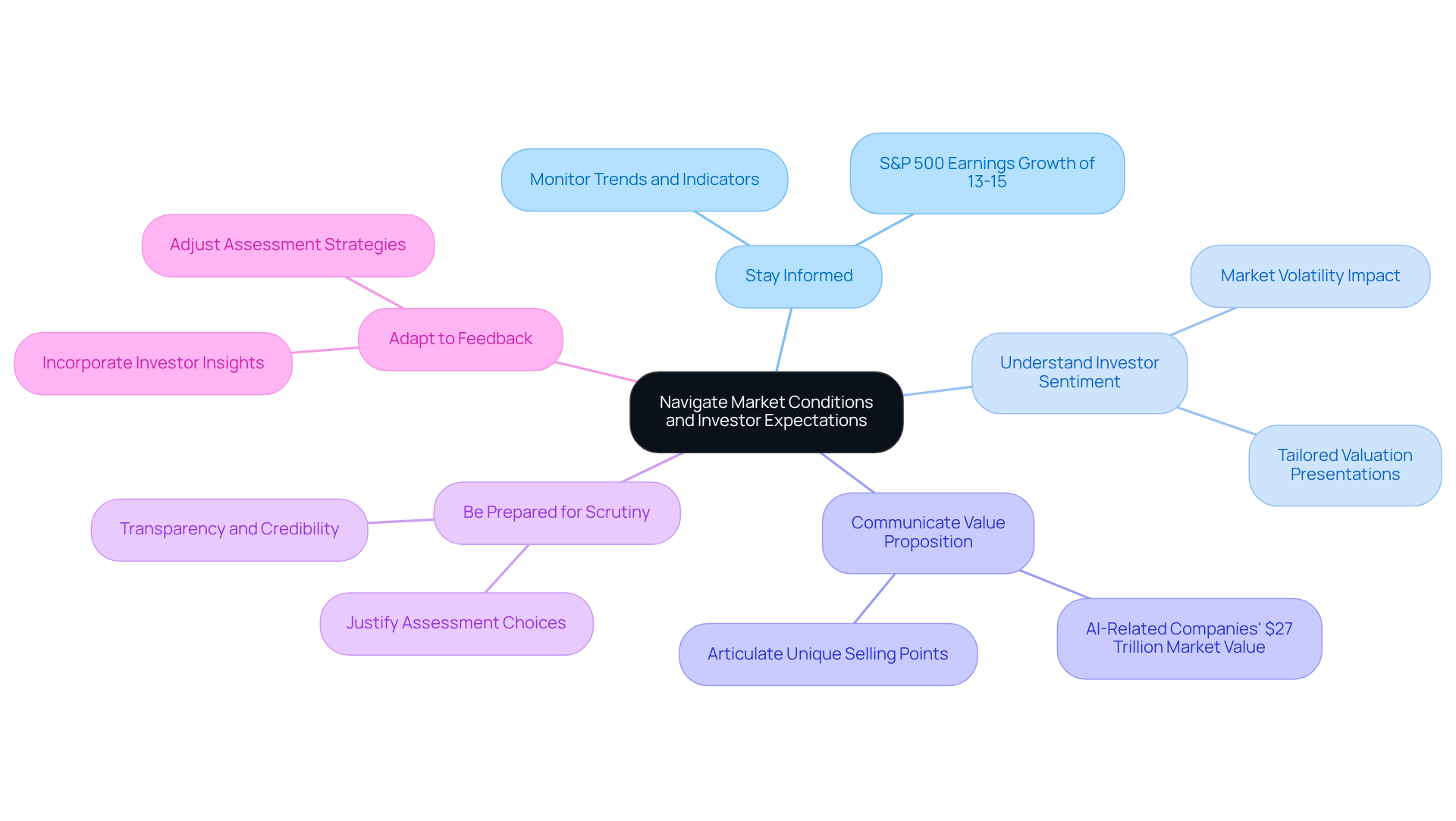 This mindmap starts with the main theme in the center and branches out into five important areas that tech executives should focus on. Each branch represents a key consideration, and you can follow the lines to see how they relate to the central idea of aligning strategies with investor expectations.