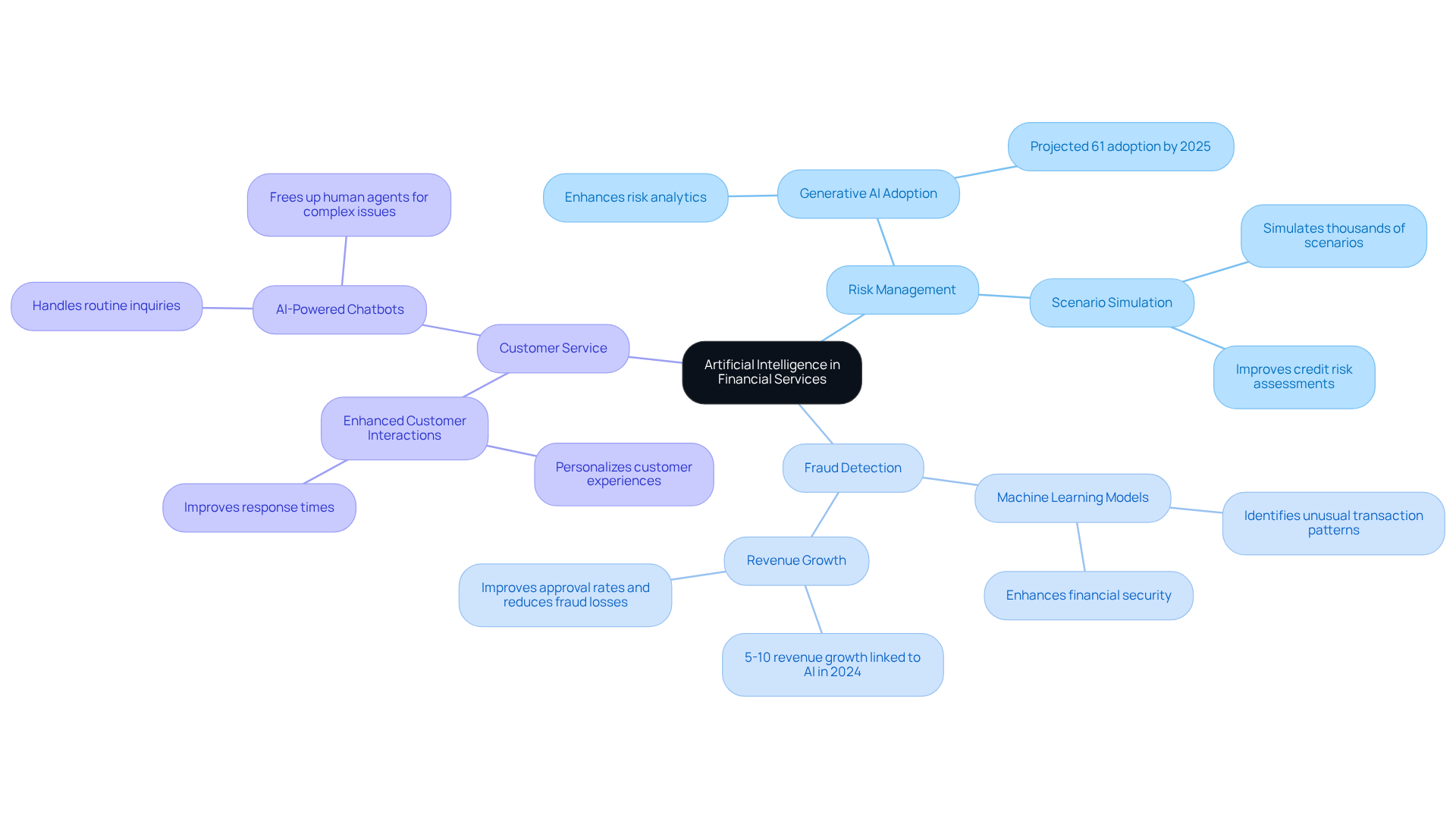 This mindmap starts with the central idea of AI in finance and branches out into three main applications. Each branch represents a key area where AI is making an impact, and the sub-branches provide additional details and statistics to help you understand the significance of each application.