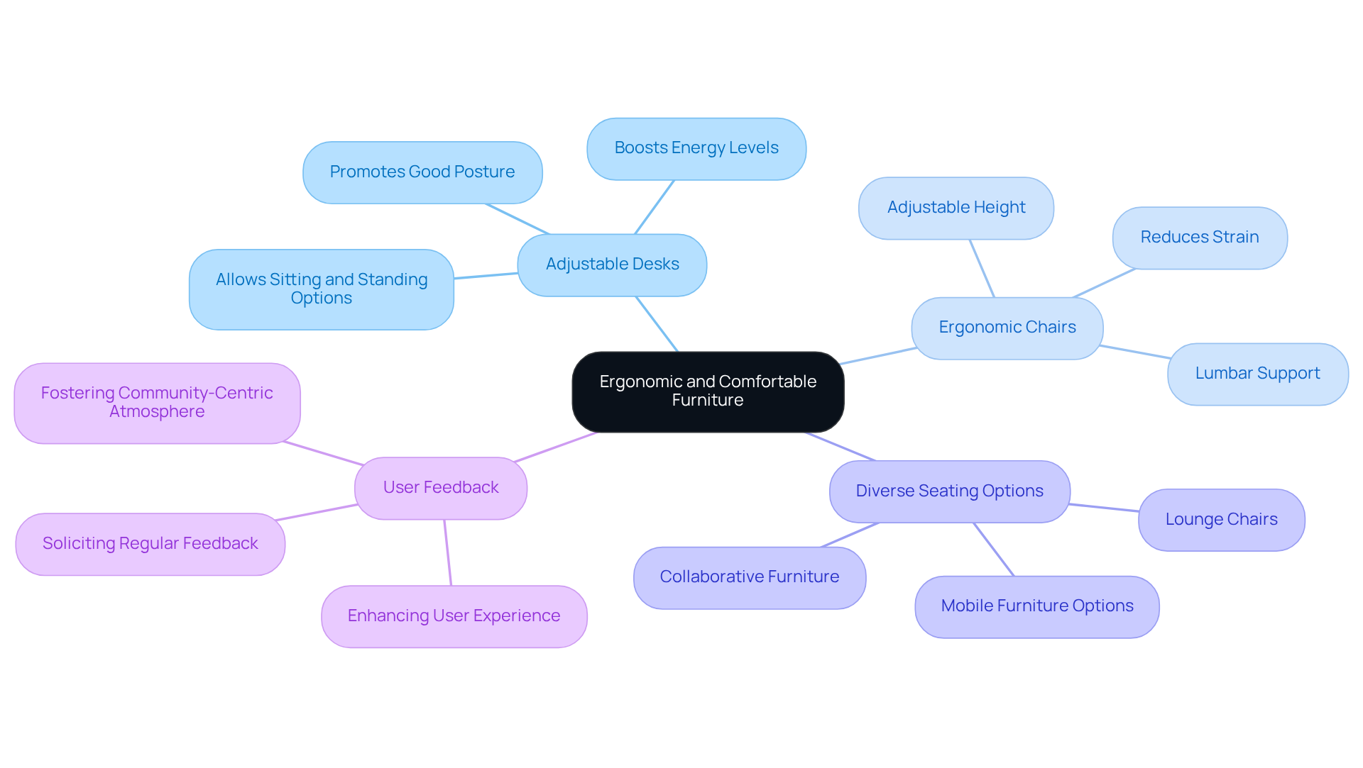 The central idea is about ergonomic furniture, and each branch shows different types and their benefits. Follow the branches to understand how each piece contributes to a comfortable and productive work environment.