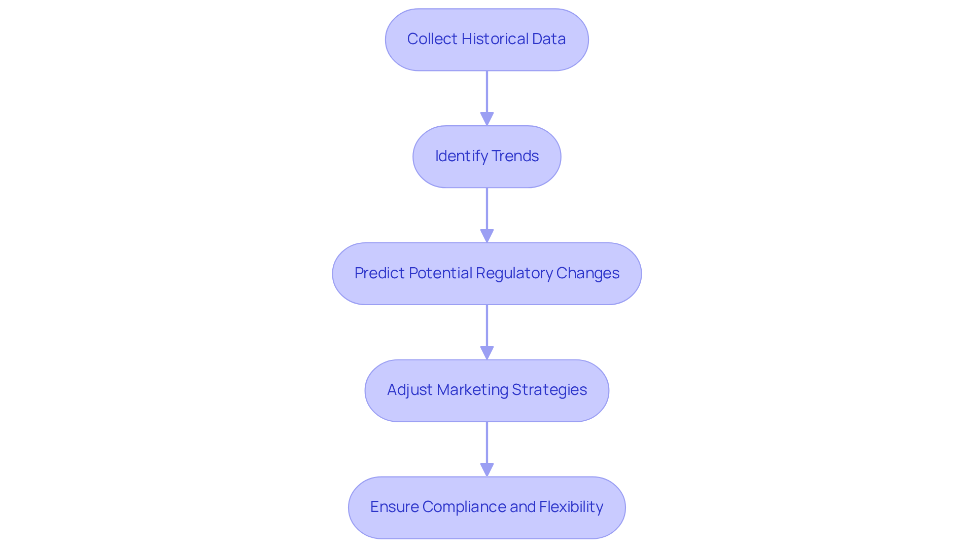 Each box represents a step in the process of using predictive analytics. Follow the arrows to see how data collection leads to better preparedness for regulatory changes.