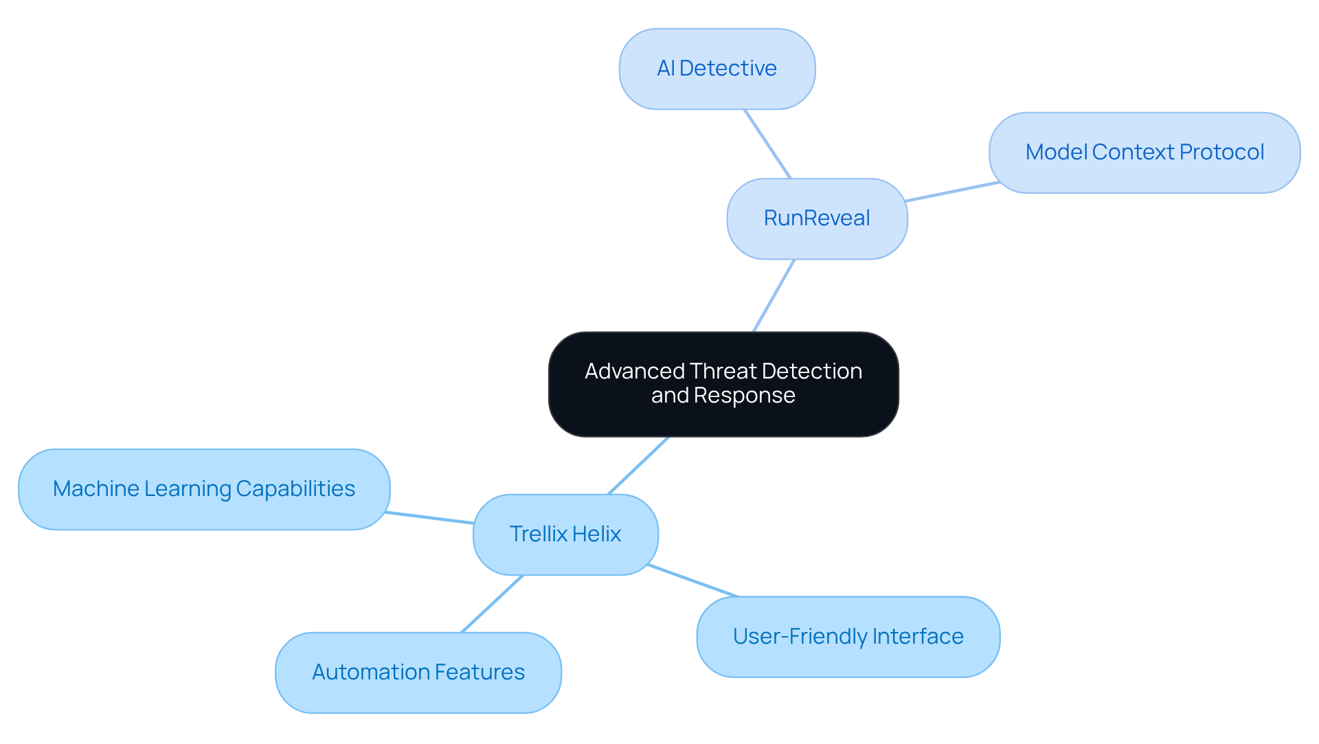 The central node represents the main topic, while the branches show the two platforms and their specific features. Each color-coded branch helps you quickly identify which features belong to which platform. The central node represents the main topic, while the branches show the two platforms and their specific features. Each color-coded branch helps you quickly identify which features belong to which platform.