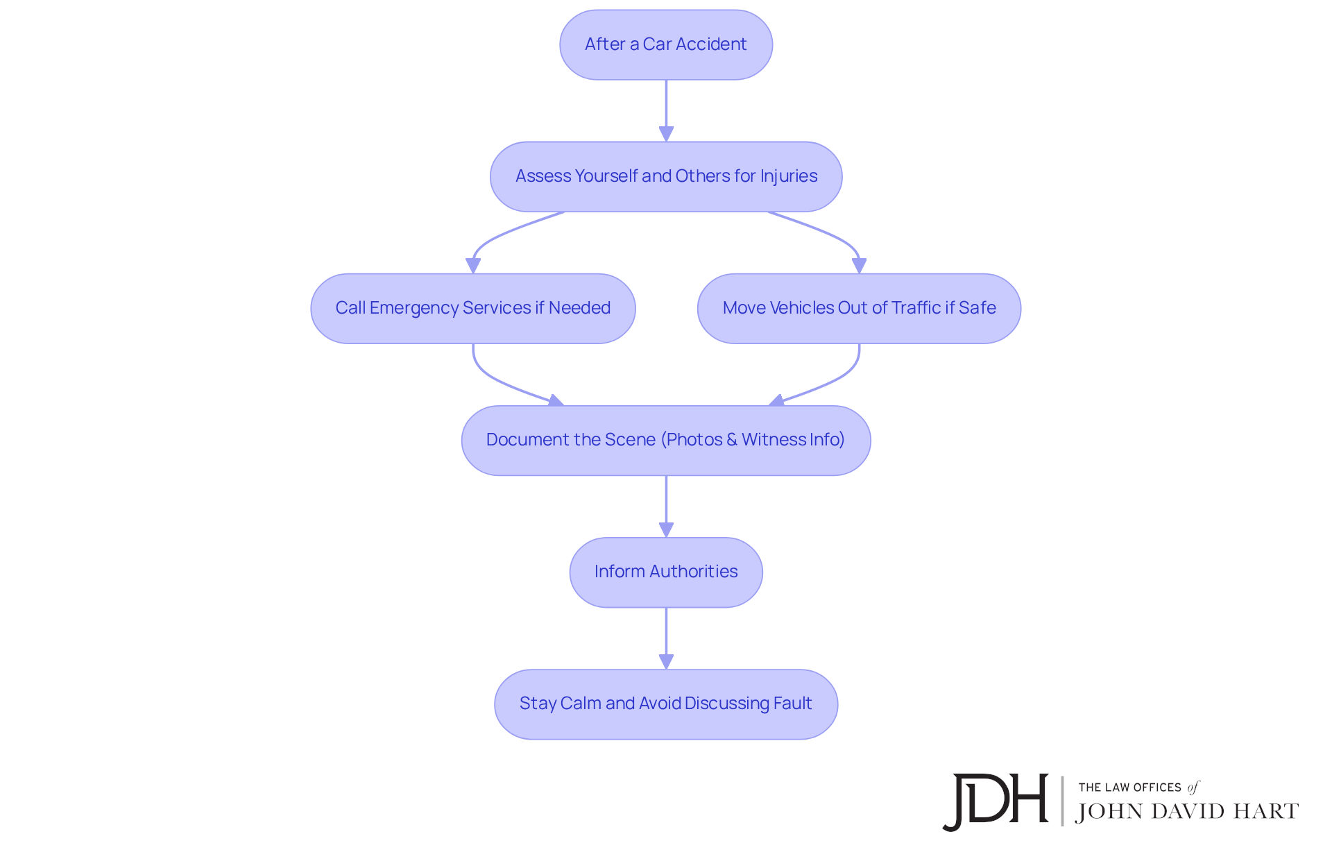 Each box represents a crucial step to follow after an accident. Start at the top and follow the arrows down to ensure you cover all important actions for safety and documentation.