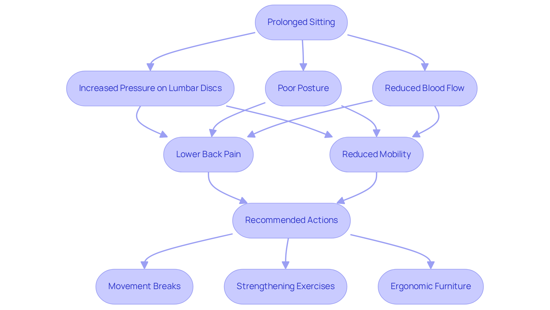 This flowchart illustrates how prolonged sitting can lead to lower back pain through various factors. Follow the arrows to see how each cause connects to the next, and check out the recommended actions to improve your situation! This flowchart illustrates how prolonged sitting can lead to lower back pain through various factors. Follow the arrows to see how each cause connects to the next, and check out the recommended actions to improve your situation!