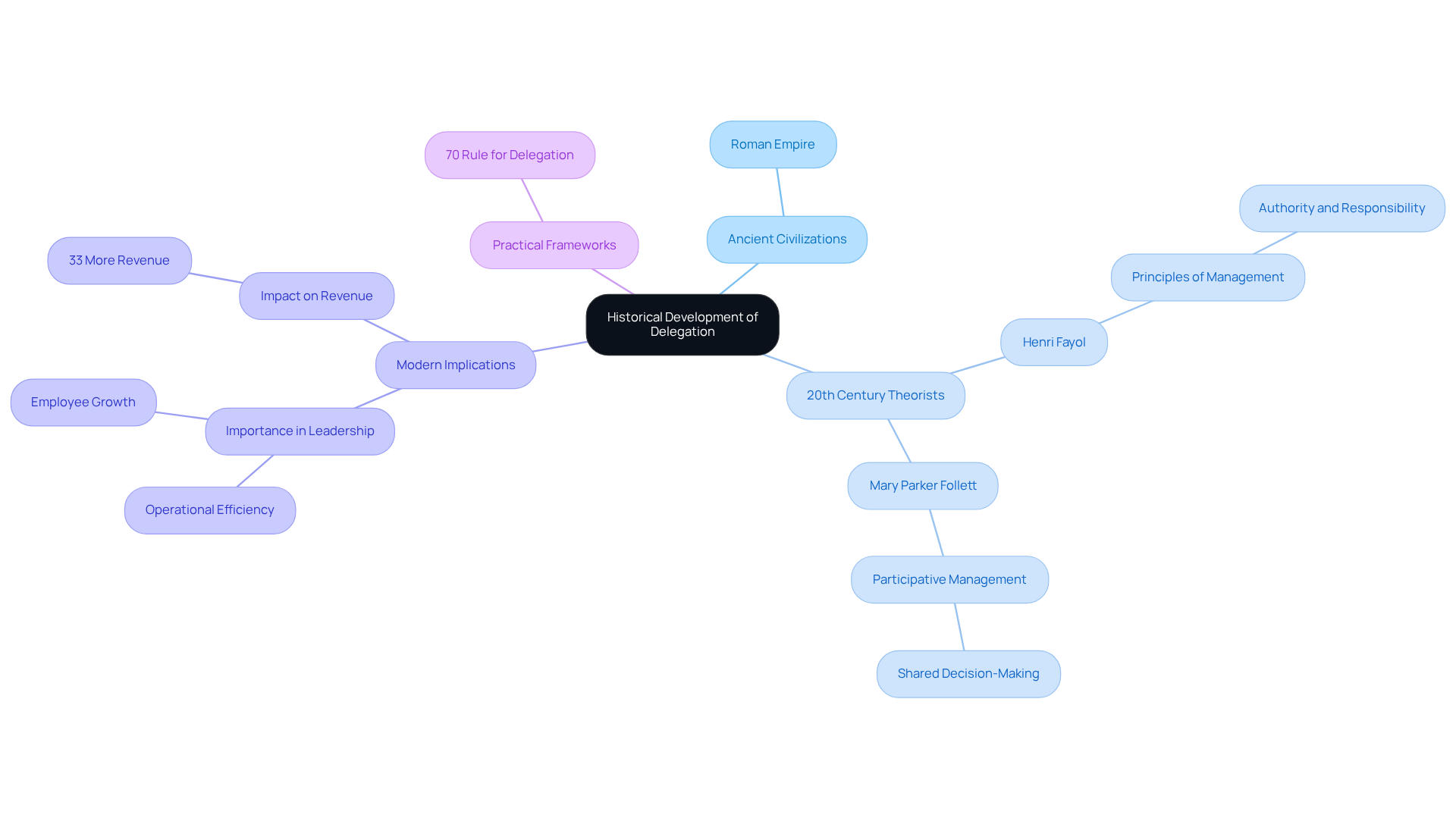 This mindmap starts with the central idea of delegation's evolution and branches out to show its historical context, key contributors, and modern relevance. Each branch represents a different aspect of delegation, helping you see how the concept has changed and why it's important today. This mindmap starts with the central idea of delegation's evolution and branches out to show its historical context, key contributors, and modern relevance. Each branch represents a different aspect of delegation, helping you see how the concept has changed and why it's important today.