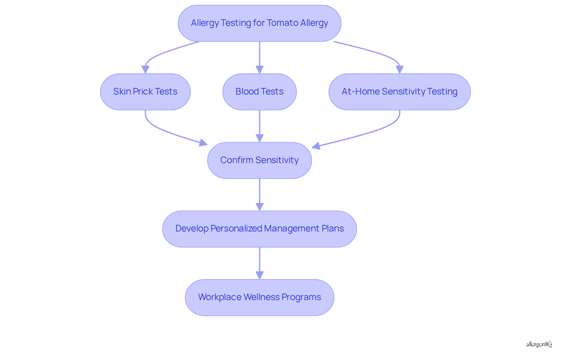 This flowchart shows the steps involved in testing for tomato allergies. Start with the testing methods, see how they confirm sensitivities, and follow the path to management plans and workplace wellness initiatives.