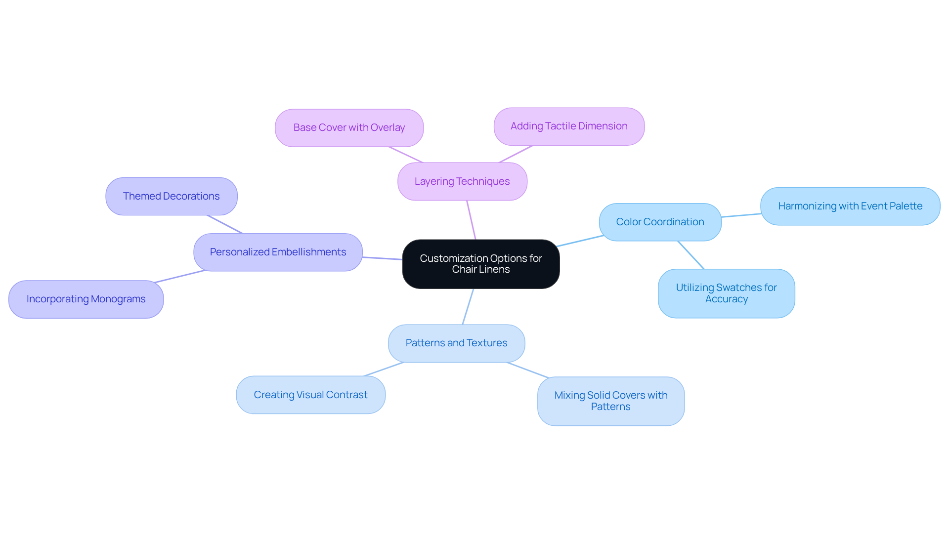 The center represents the main theme of customization, while the branches show different strategies. Each strategy can have its own details, making it easy to understand how to enhance chair linens for events.