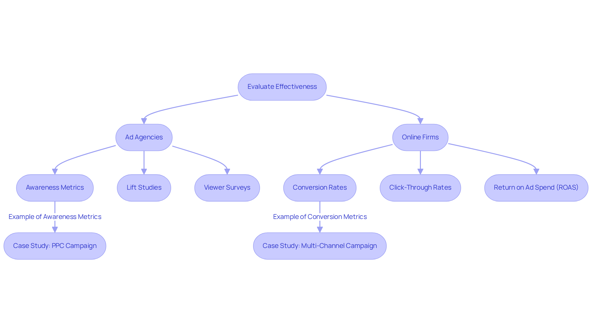This flowchart illustrates how different advertising firms measure effectiveness. Follow the paths to see how ad agencies focus on awareness metrics while online firms prioritize conversion metrics. Each metric leads to specific outcomes, showcasing the different strategies used in the advertising landscape. This flowchart illustrates how different advertising firms measure effectiveness. Follow the paths to see how ad agencies focus on awareness metrics while online firms prioritize conversion metrics. Each metric leads to specific outcomes, showcasing the different strategies used in the advertising landscape.