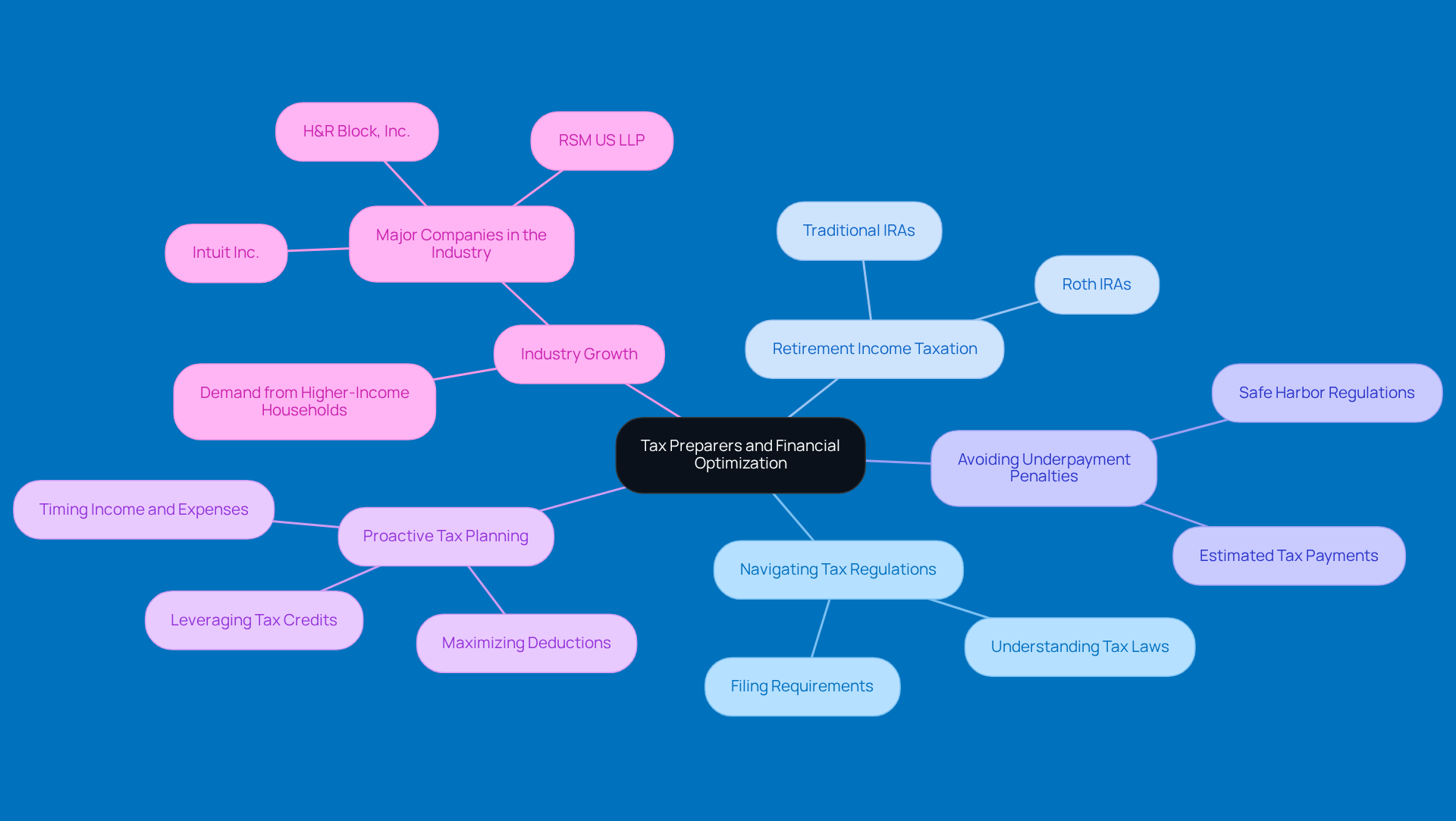 This mindmap illustrates how tax preparers help you navigate complex tax regulations and optimize your financial situation. Each branch represents a different aspect of their role, showing how they can assist you in various ways, from retirement planning to avoiding penalties. This mindmap illustrates how tax preparers help you navigate complex tax regulations and optimize your financial situation. Each branch represents a different aspect of their role, showing how they can assist you in various ways, from retirement planning to avoiding penalties.