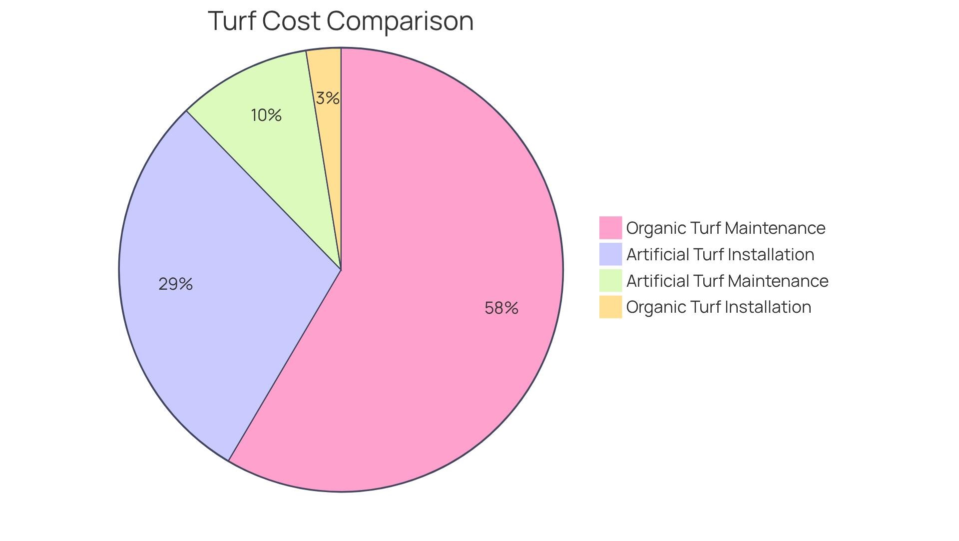 This chart shows the costs associated with both types of turf. The larger the slice, the more significant the cost in that category. For example, the artificial turf slice will show higher initial installation costs but lower maintenance costs over time. This chart shows the costs associated with both types of turf. The larger the slice, the more significant the cost in that category. For example, the artificial turf slice will show higher initial installation costs but lower maintenance costs over time.