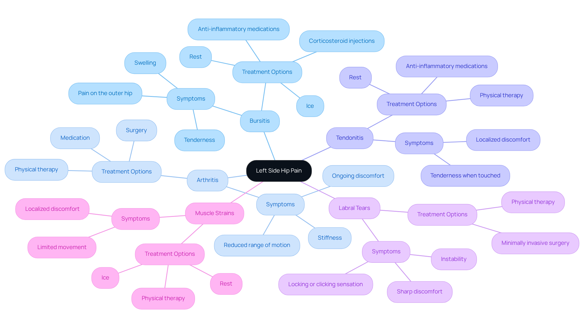This mindmap starts with the main topic of left side hip pain at the center. Each branch represents a different cause of pain, and the sub-branches show the symptoms related to each cause. This layout helps you see how various conditions are connected to the overall issue of hip pain. This mindmap starts with the main topic of left side hip pain at the center. Each branch represents a different cause of pain, and the sub-branches show the symptoms related to each cause. This layout helps you see how various conditions are connected to the overall issue of hip pain.