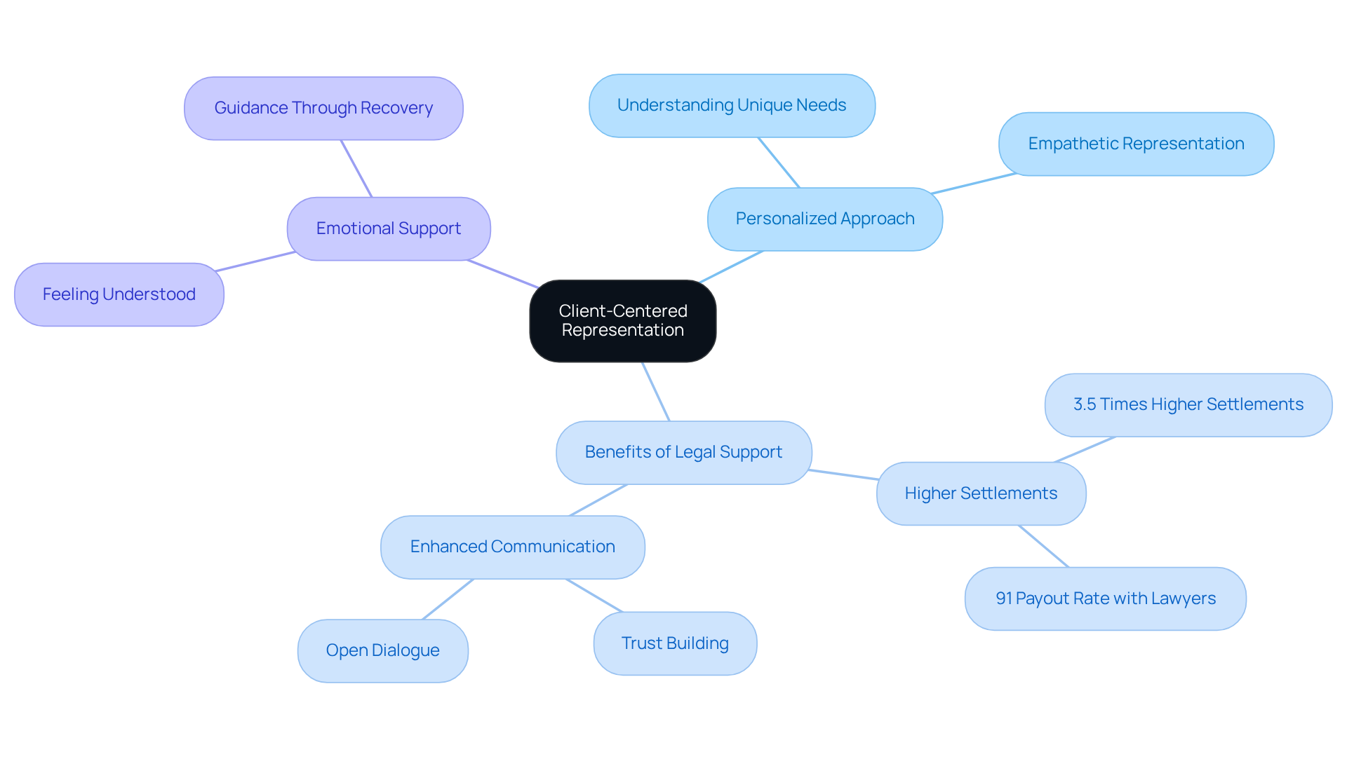 The center represents the main idea of client-centered representation, with branches showing how personalized advocacy leads to better outcomes and support for clients. Each branch highlights a different aspect of the approach.