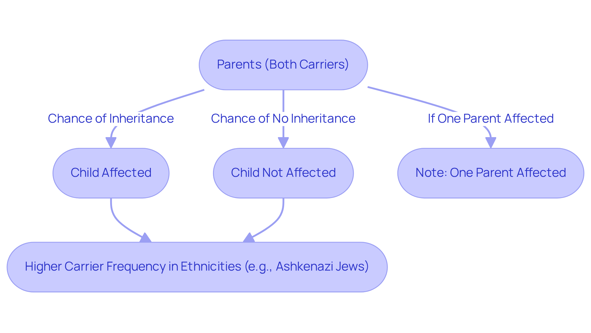 This flowchart shows how hemophilia C can be inherited. If both parents are carriers, there's a chance the child may be affected. If one parent is affected, the child might still inherit the disorder. The side note highlights that certain ethnic groups have higher carrier rates.