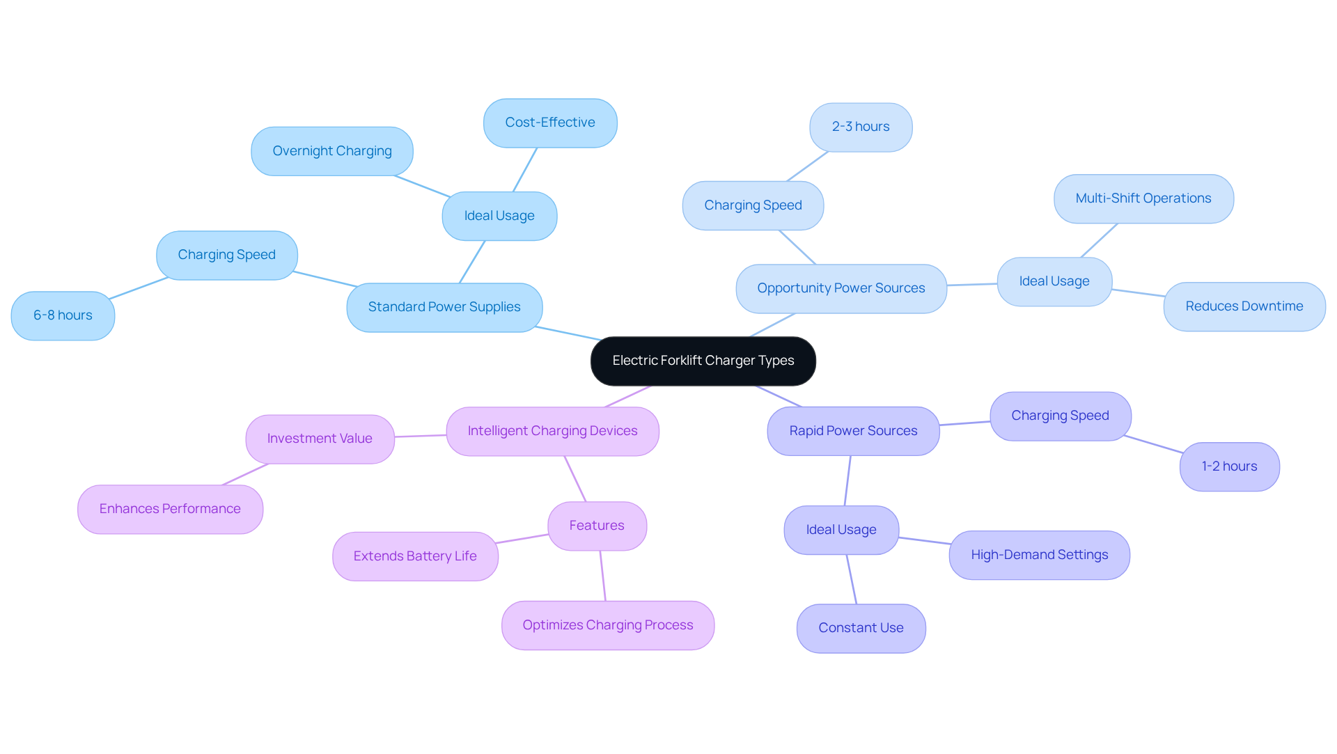 This mindmap starts with the main topic in the center and branches out to show different types of electric forklift chargers. Each branch explains a type of charger and its unique features, helping you understand which charger might be best for your needs.