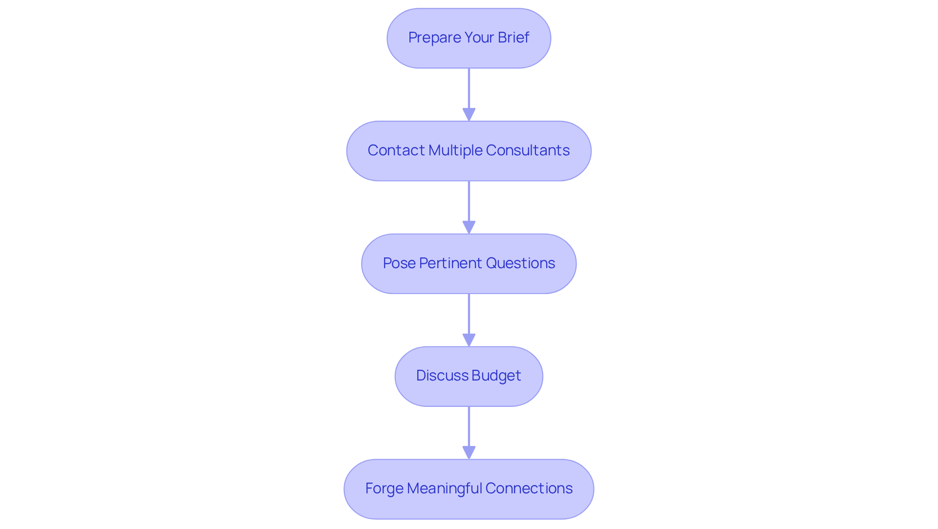 Each box represents a key step in the process of reaching out to consultants. Follow the arrows to see how to effectively connect with them and ensure your needs are met.