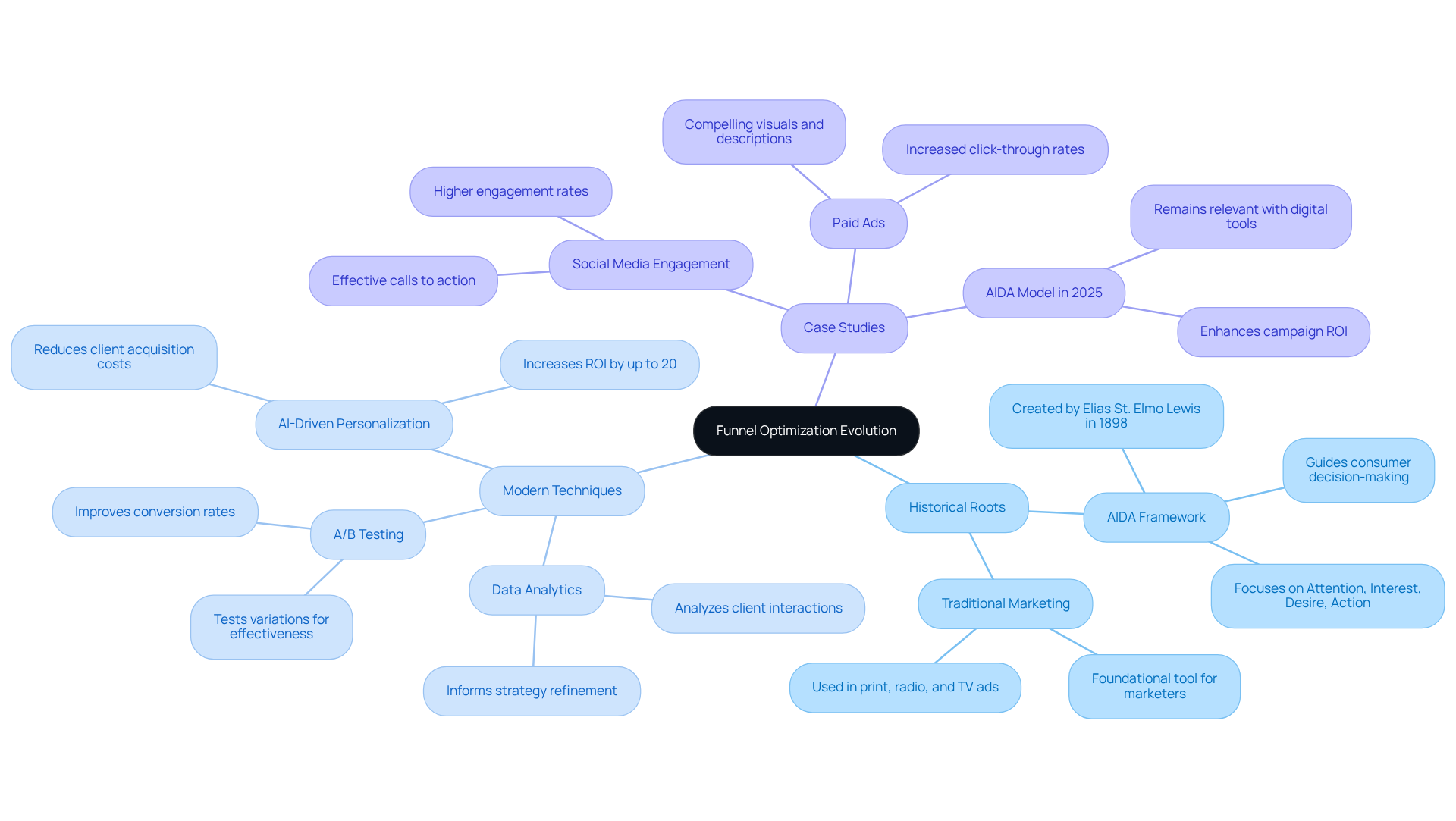 This mindmap illustrates how funnel optimization has changed over time. Start at the center with the main concept, then follow the branches to explore its historical background, modern strategies, and real-world examples of businesses that have successfully adapted. This mindmap illustrates how funnel optimization has changed over time. Start at the center with the main concept, then follow the branches to explore its historical background, modern strategies, and real-world examples of businesses that have successfully adapted.